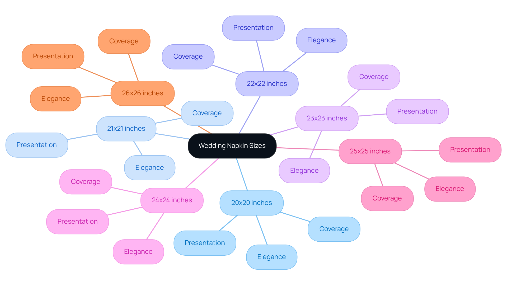 The central node represents the overall topic of wedding napkin sizes, while the branches show specific dimensions and their associated benefits. This layout helps you understand how each size contributes to the wedding experience.