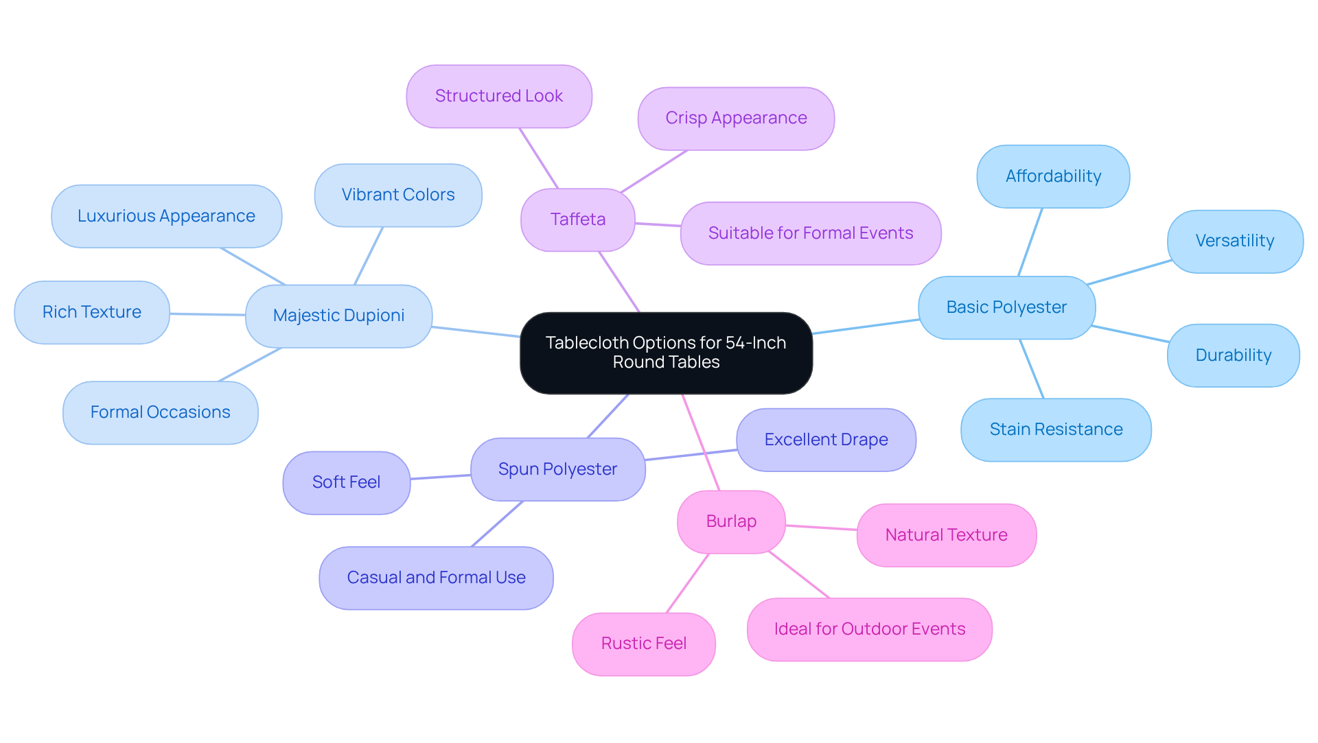 The central node represents the main topic of tablecloth options. Each branch shows a different fabric type, and the sub-branches detail their unique features and benefits. This layout helps you quickly compare and understand the best choices for your event.