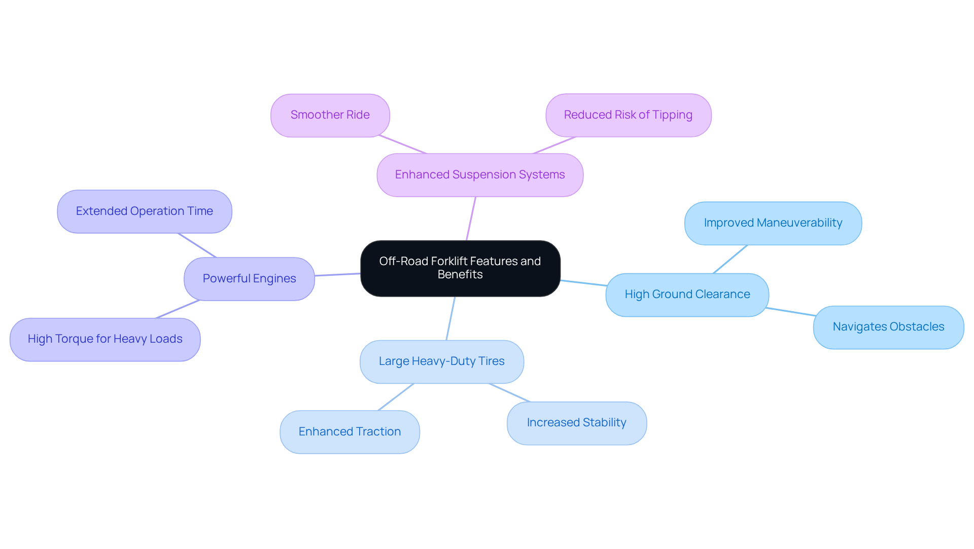 The central node represents the main topic, while the branches show key features. Each sub-branch explains how those features benefit operations, making it easier to see why these forklifts are essential for construction in rugged terrains.