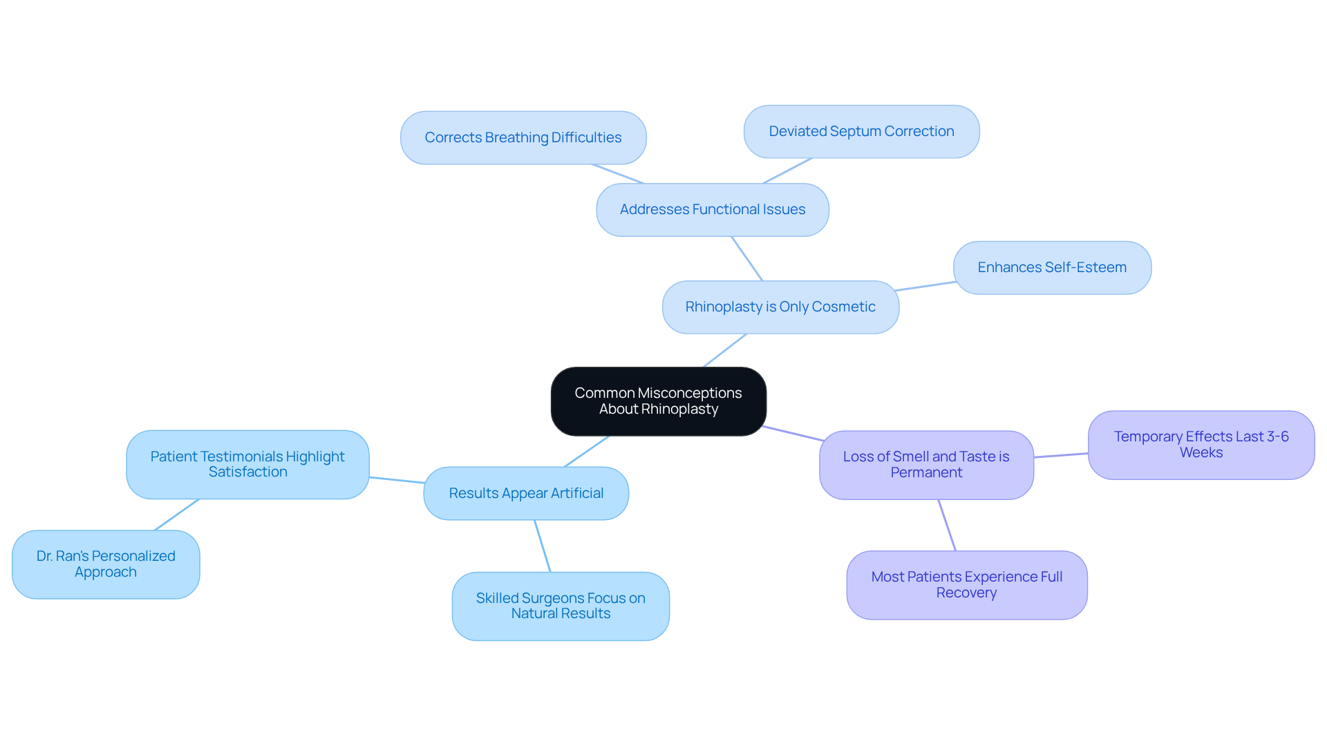 The central node represents the main topic, while the branches show common myths and their corresponding facts. Each branch helps clarify misconceptions, making it easier for potential patients to understand rhinoplasty.