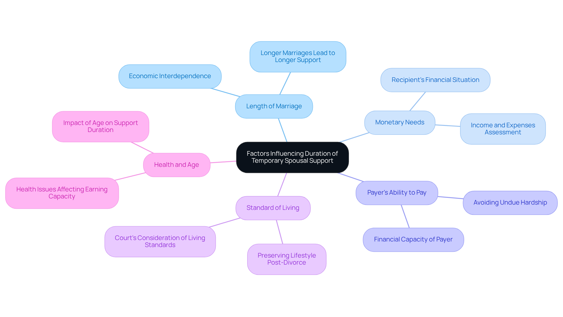 Start at the center with the main topic, then follow the branches to explore each factor that affects how long spousal support may last. Each branch provides insights into why these factors are important.