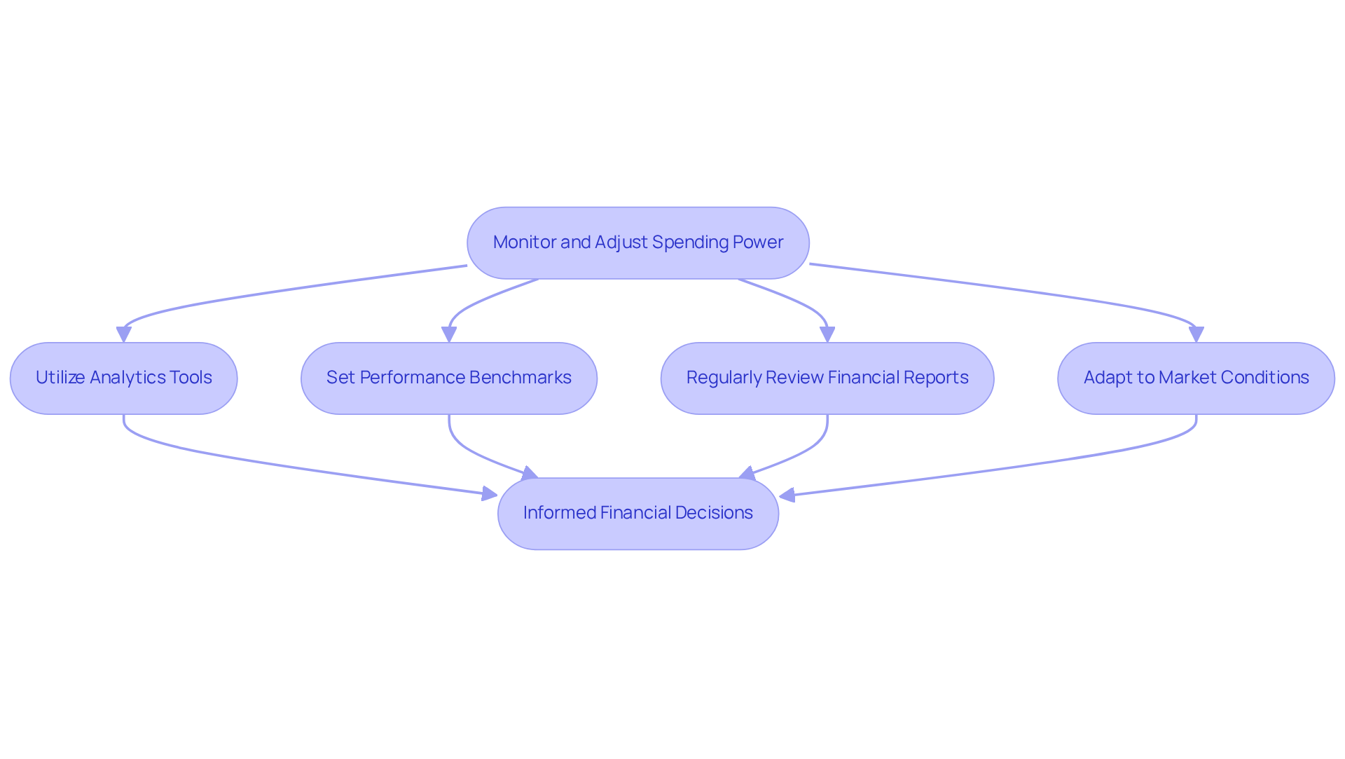 Each box represents a key practice for managing spending power. Follow the arrows to see how each step contributes to better financial management and decision-making.