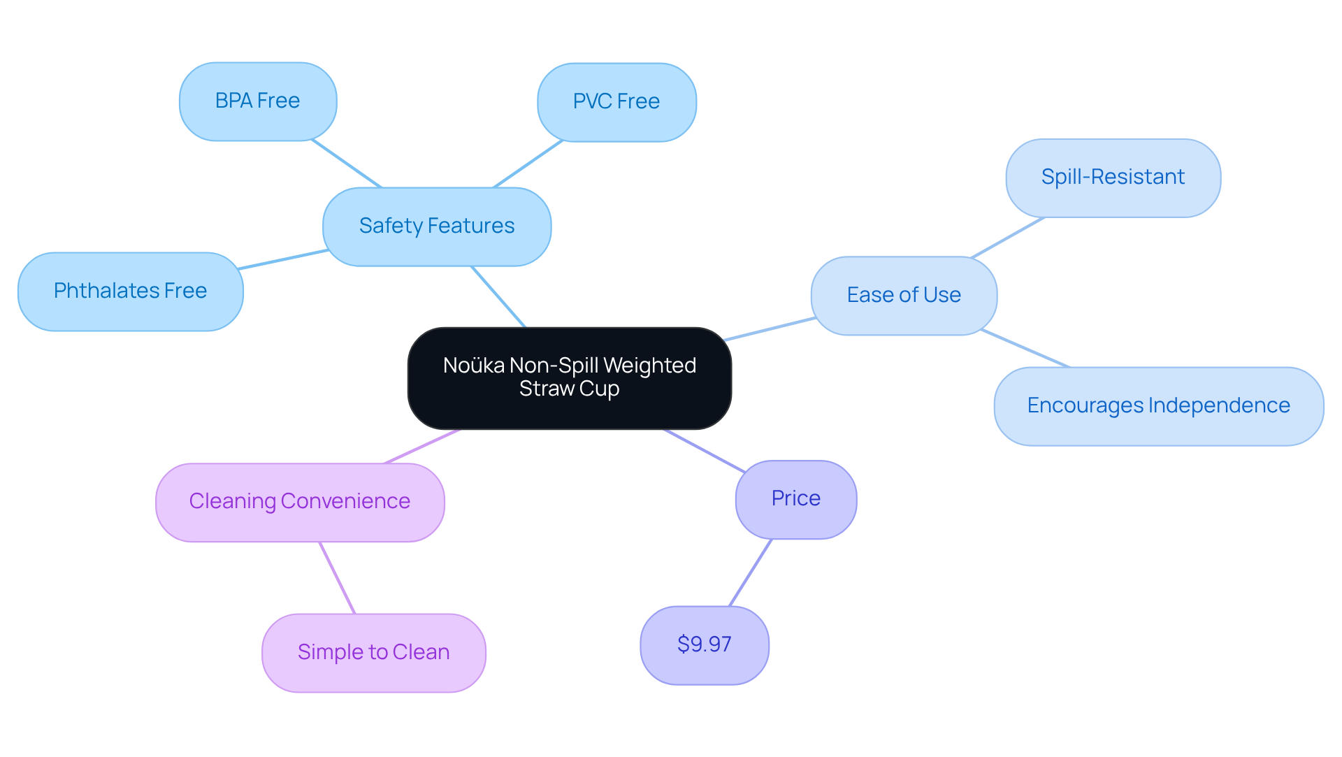 This mindmap shows the key features of the Noüka tumbler. Start at the center with the product name, then follow the branches to see its safety features, how easy it is to use, its price, and how simple it is to clean. Each branch highlights important aspects that make this cup a great choice for toddlers learning to drink independently. This mindmap shows the key features of the Noüka tumbler. Start at the center with the product name, then follow the branches to see its safety features, how easy it is to use, its price, and how simple it is to clean. Each branch highlights important aspects that make this cup a great choice for toddlers learning to drink independently.