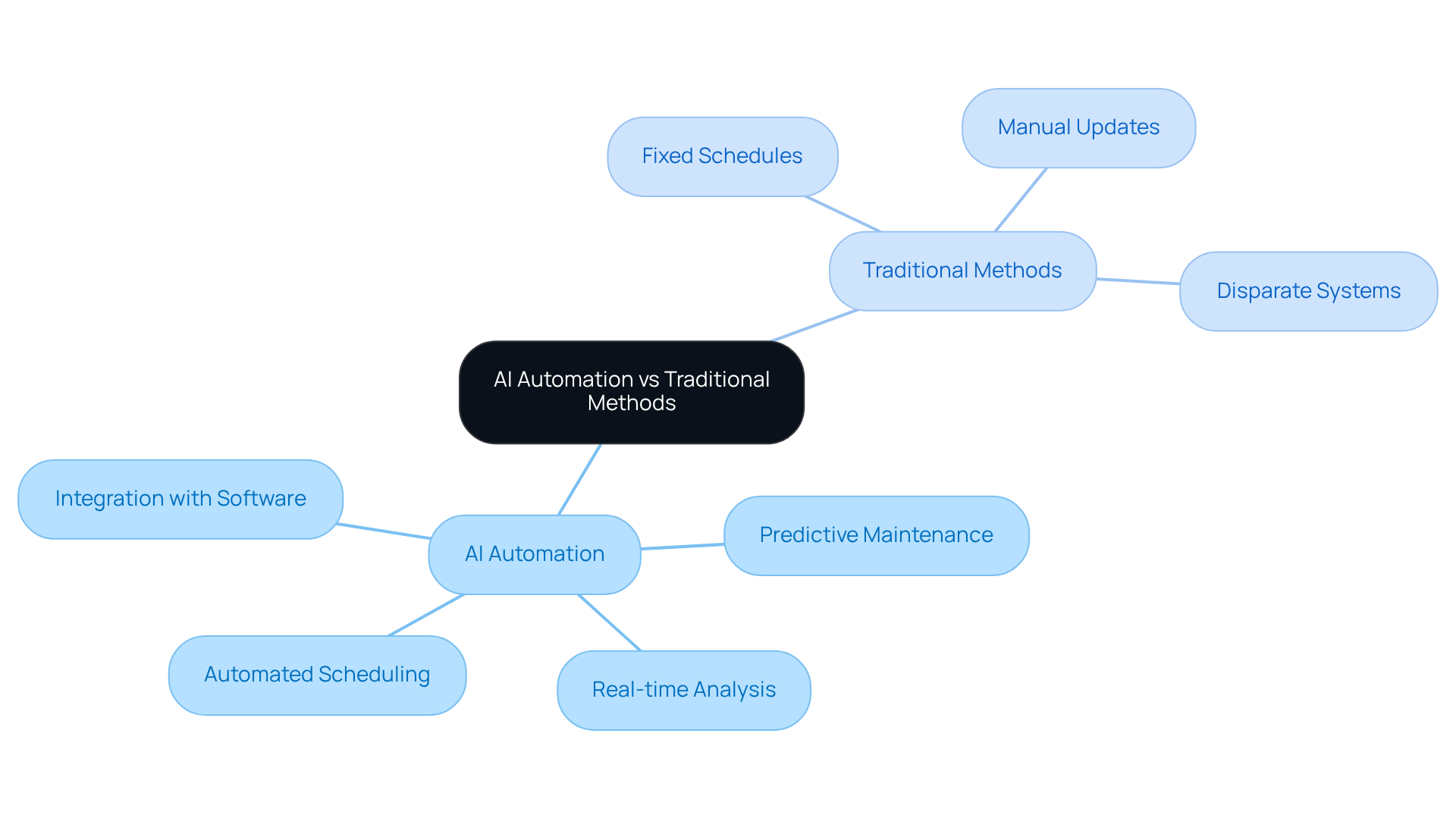 The central node represents the overall comparison, while the branches show the key features of each approach. The colored branches help differentiate between AI automation and traditional methods, making it easy to see their unique characteristics and how they relate.