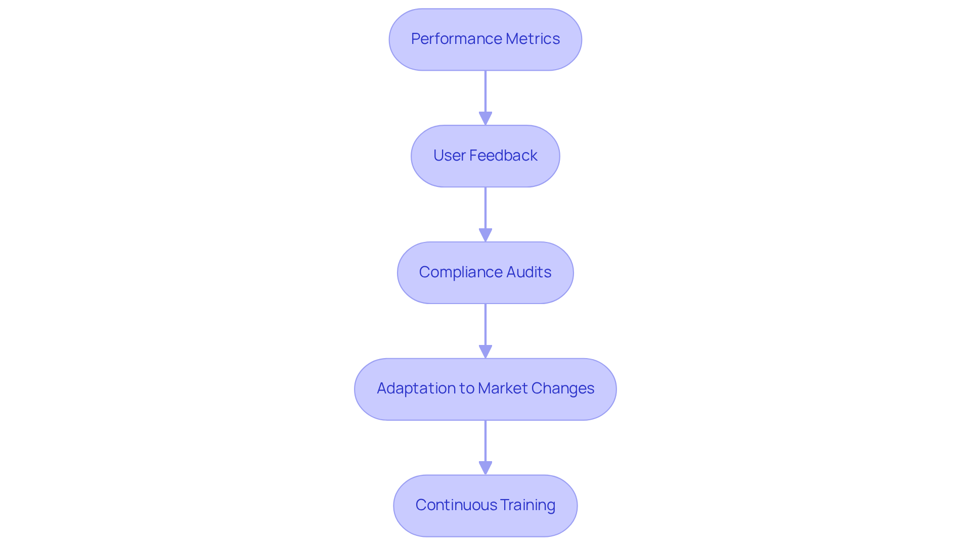 Each box represents a crucial step in evaluating and adapting the Cloud Core Banking System. Follow the arrows to see how each step builds on the previous one, helping hedge funds maintain efficiency and competitiveness. Each box represents a crucial step in evaluating and adapting the Cloud Core Banking System. Follow the arrows to see how each step builds on the previous one, helping hedge funds maintain efficiency and competitiveness.