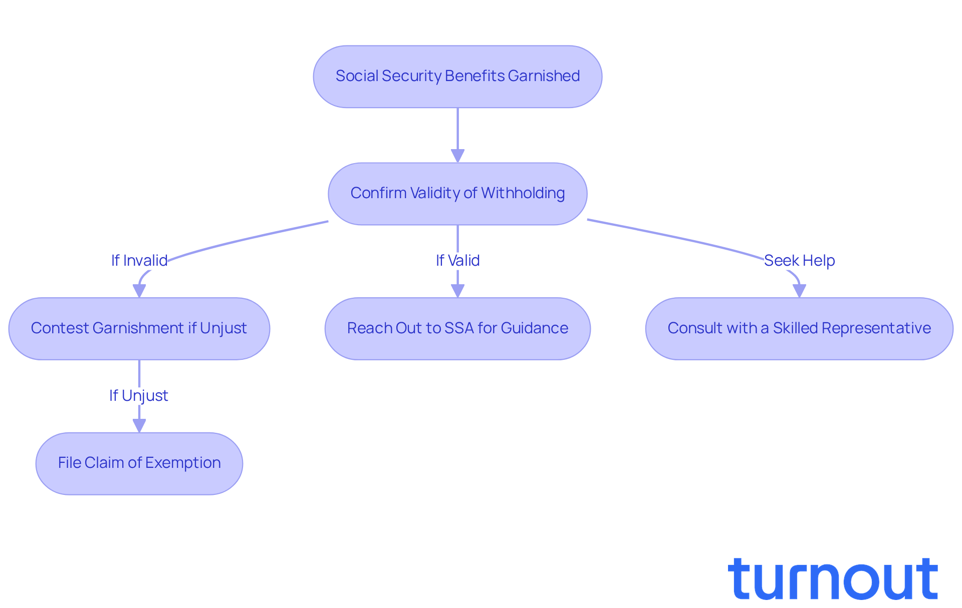 Follow the arrows to see what actions to take if your benefits are garnished. Each box represents a step in the process, guiding you through what to do next.