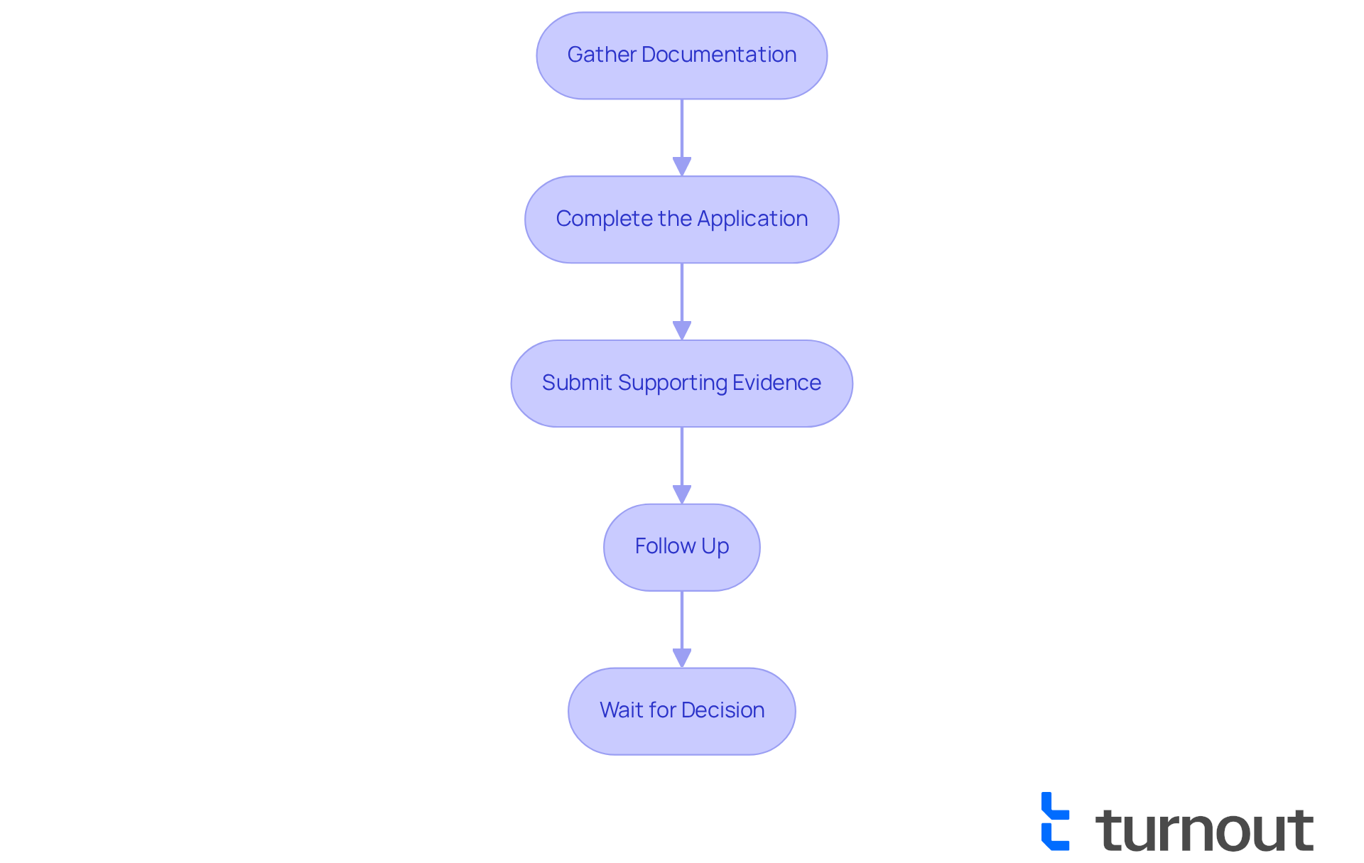 Each box represents a crucial step in your application journey — follow the arrows to see how to navigate through the process successfully.