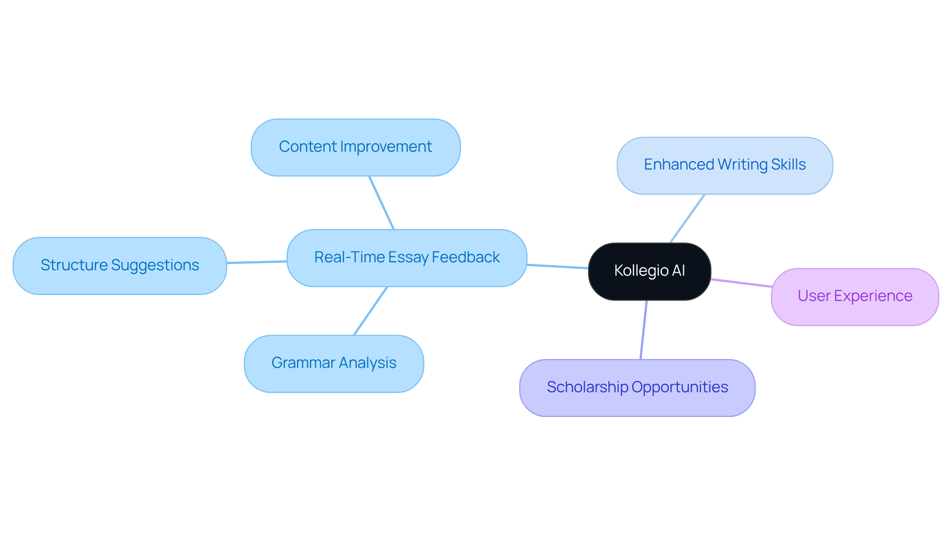10 Tools for Real-Time Essay Feedback for Students' Success