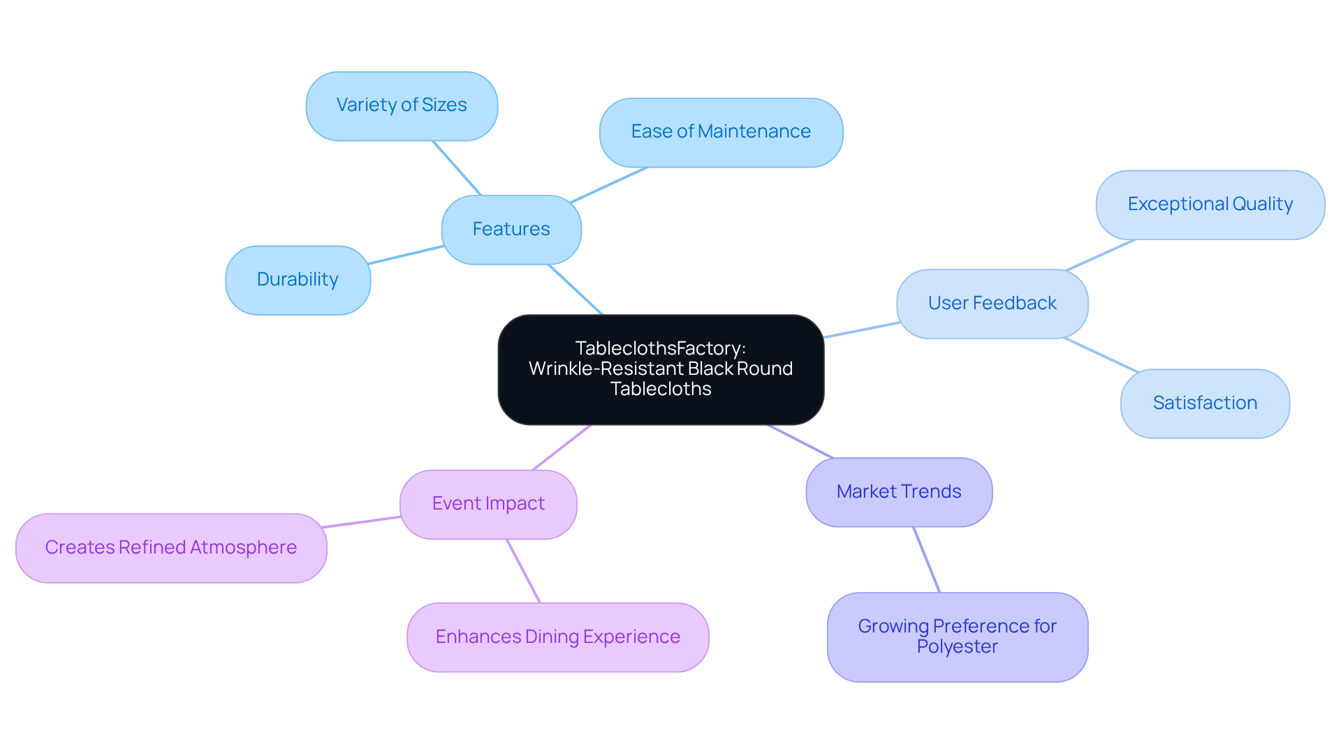 The central node represents the product, while branches show its features, user feedback, and market trends. Each branch highlights important aspects that contribute to the product's appeal and effectiveness in enhancing events.