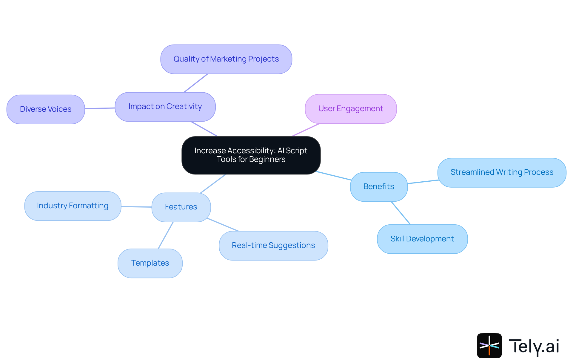 This mindmap illustrates how AI script tools help novice writers. Start at the center with the main idea, then explore the branches to see the benefits, features, and impacts these tools have on creativity and user engagement.
