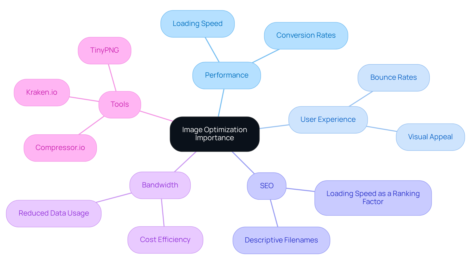 This mindmap starts from the central theme of image optimization and branches out into its major components. Each branch represents a key area of focus, showing how they contribute to a well-optimized website.