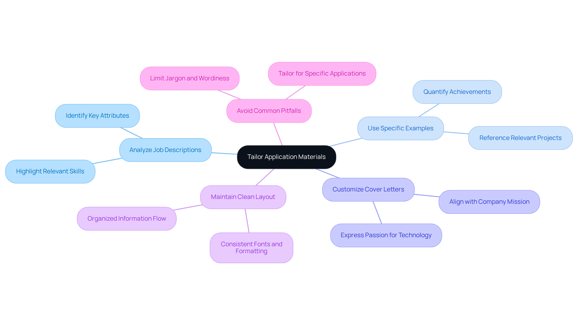 Start at the center with the main idea of tailoring applications, then follow the branches to explore different strategies and tips that can help you stand out in your job applications. Start at the center with the main idea of tailoring applications, then follow the branches to explore different strategies and tips that can help you stand out in your job applications.