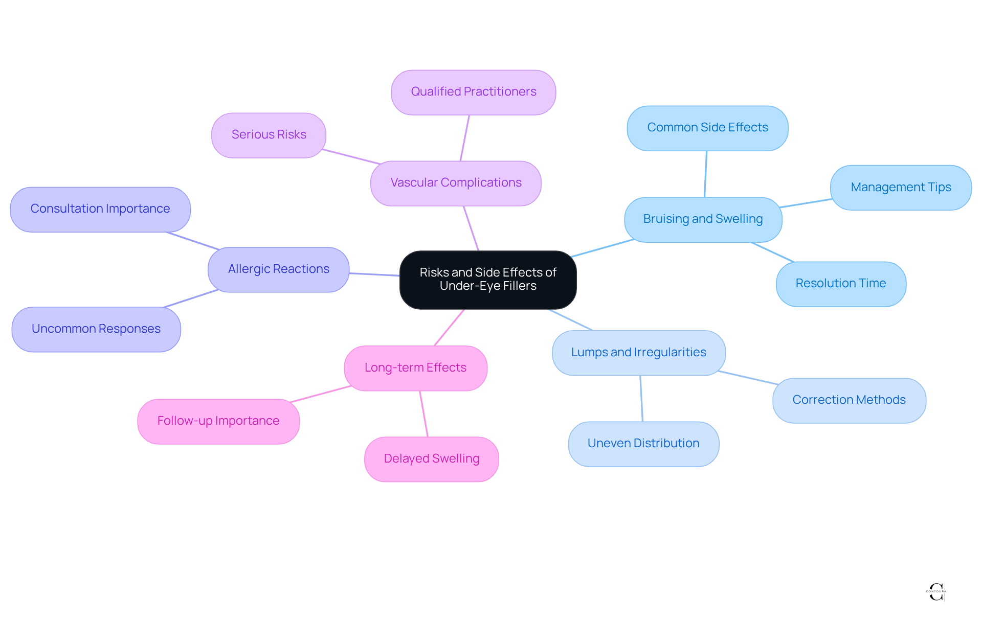The central node represents the overall topic of risks associated with under-eye fillers. Each branch highlights a specific risk, and the sub-branches provide additional details. This layout helps you see all potential concerns at a glance, making it easier to understand what to consider before undergoing treatment. The central node represents the overall topic of risks associated with under-eye fillers. Each branch highlights a specific risk, and the sub-branches provide additional details. This layout helps you see all potential concerns at a glance, making it easier to understand what to consider before undergoing treatment.