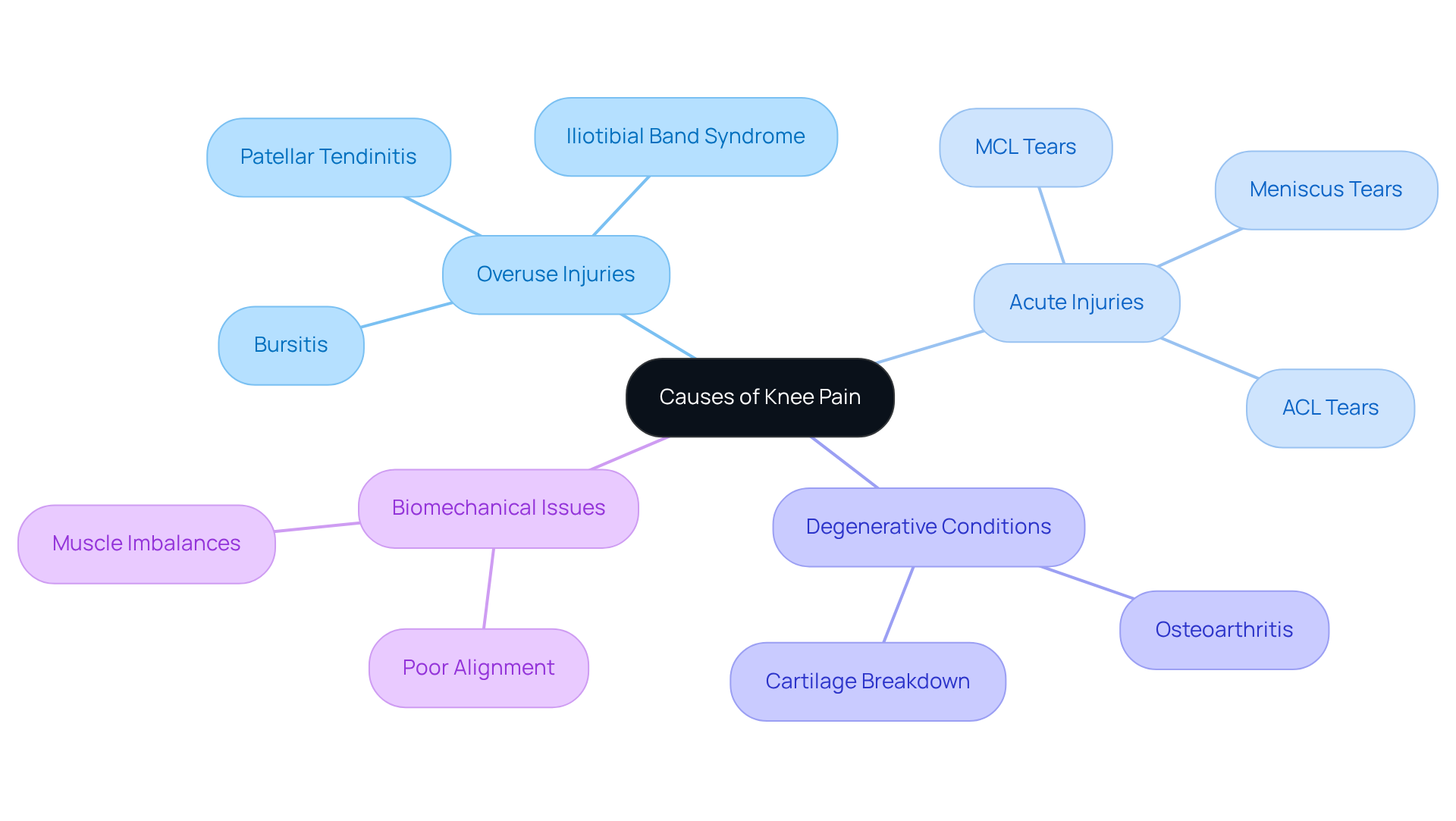 This mindmap starts with the main topic in the center and branches out to show different causes of knee pain. Each branch represents a category of causes, and the sub-branches provide more details. This layout helps you see how various factors contribute to knee discomfort. This mindmap starts with the main topic in the center and branches out to show different causes of knee pain. Each branch represents a category of causes, and the sub-branches provide more details. This layout helps you see how various factors contribute to knee discomfort.