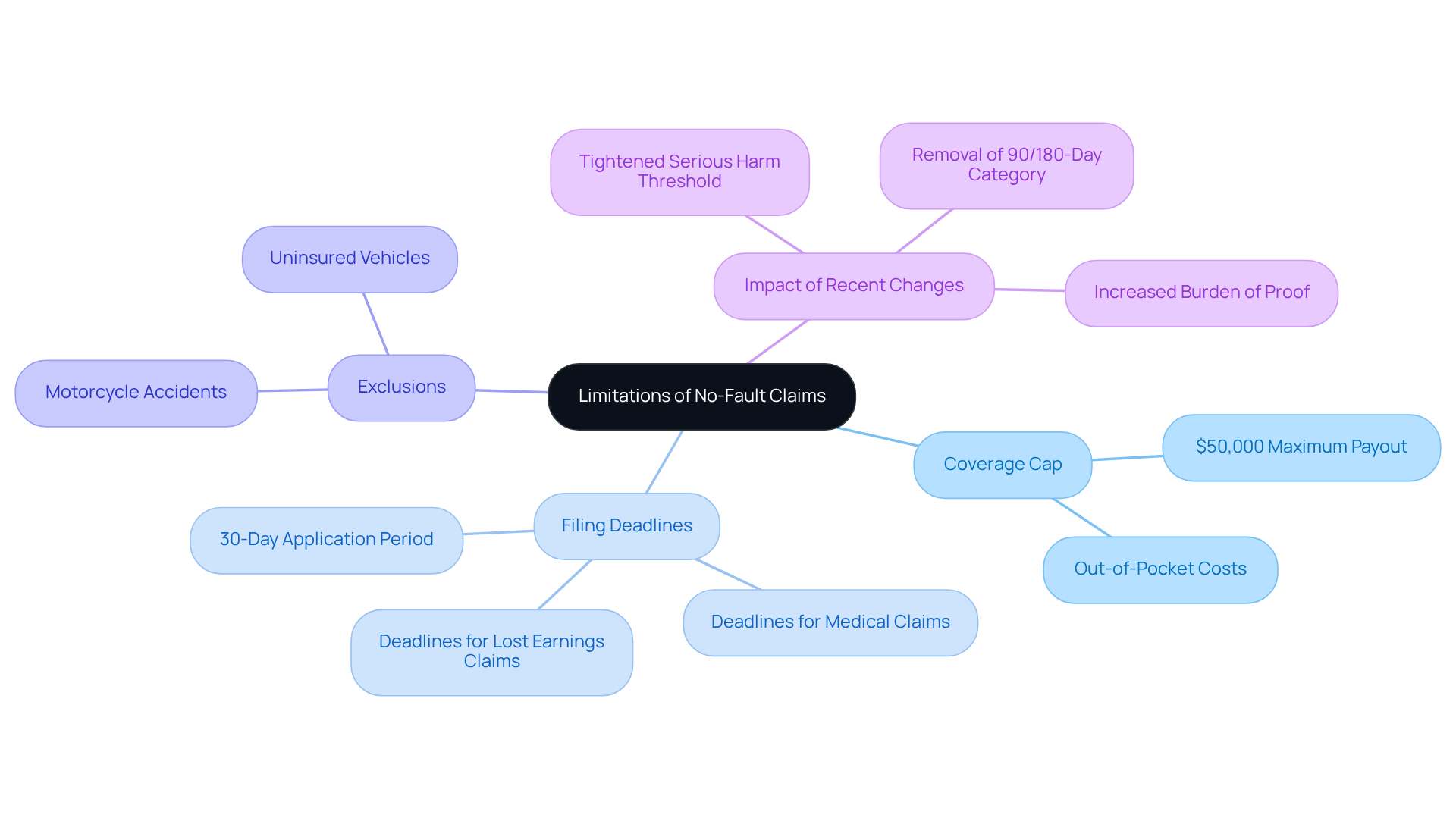 This mindmap starts with the main topic of no-fault claims and branches out into key limitations. Each branch represents a different aspect of the limitations, helping you see how they relate to the overall issue. Follow the branches to understand the specific challenges victims may face.