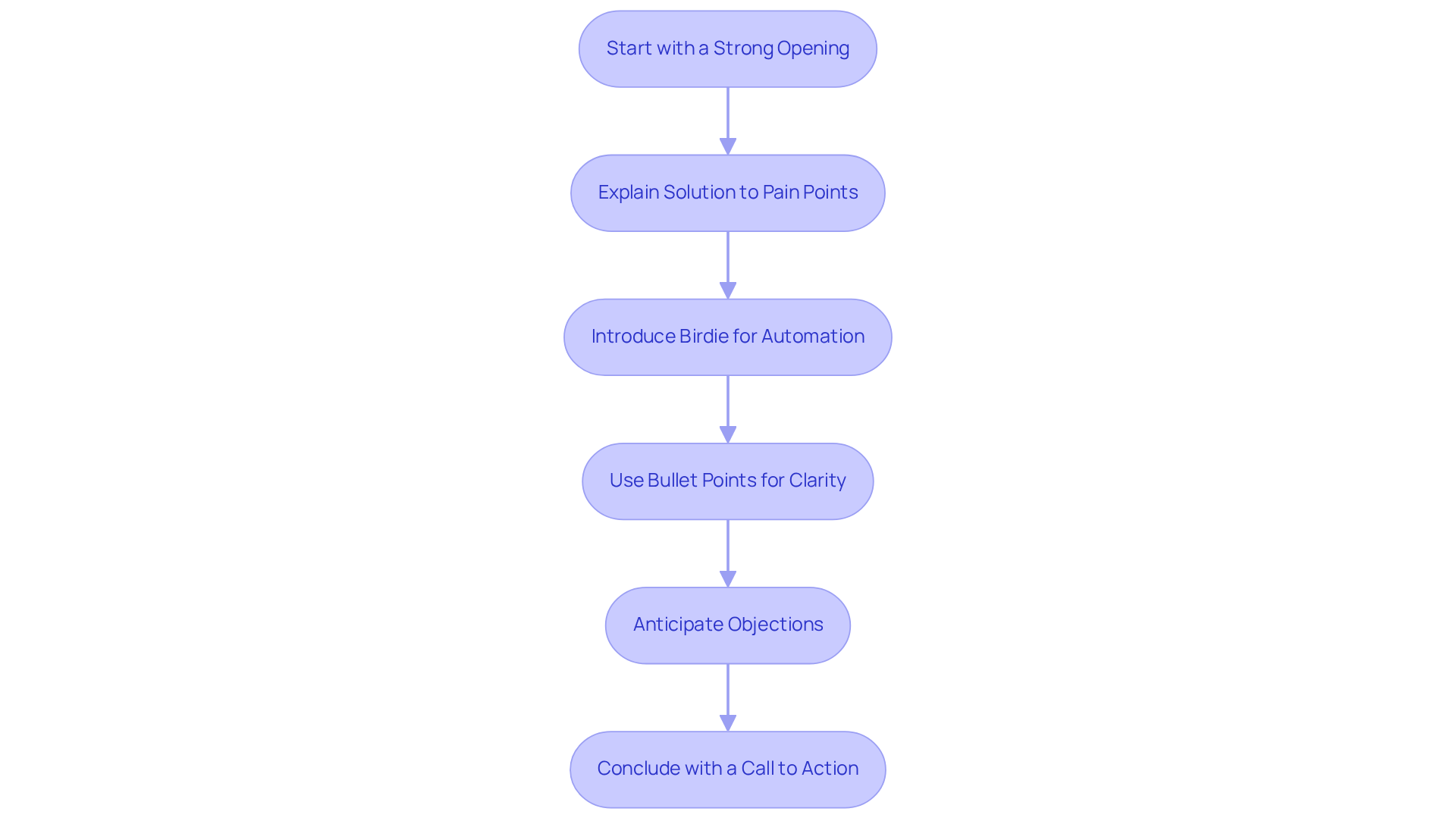 Follow the arrows to see how to build your sales script step by step. Each box represents a crucial part of the process, guiding you from the opening to the final call to action.