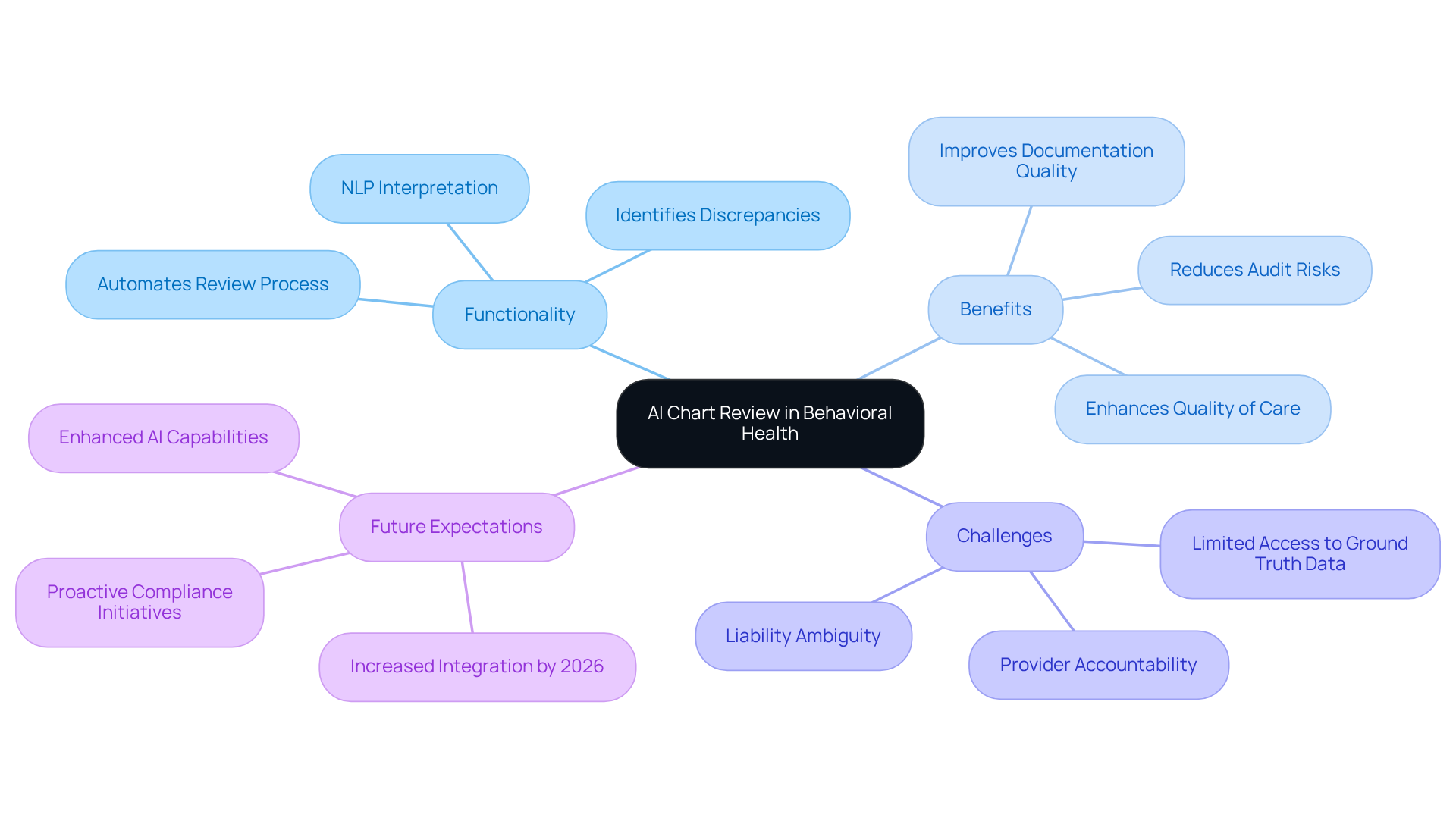 The center represents the main topic, while the branches show different aspects of how AI is used in behavioral health. Each branch highlights important features, benefits, and challenges, making it easy to understand the overall impact of AI in this field. The center represents the main topic, while the branches show different aspects of how AI is used in behavioral health. Each branch highlights important features, benefits, and challenges, making it easy to understand the overall impact of AI in this field.