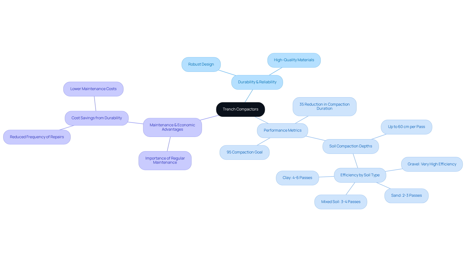 Start at the center with trench compactors, then explore how they are durable and reliable, their performance in projects, and the importance of maintenance for cost savings. Start at the center with trench compactors, then explore how they are durable and reliable, their performance in projects, and the importance of maintenance for cost savings.