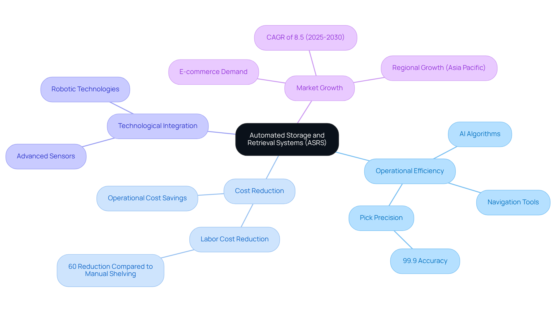 The central node represents ASRS, while the branches illustrate key themes and their subtopics. Each color-coded branch helps you quickly identify different aspects of ASRS and how they contribute to optimizing warehouse operations.