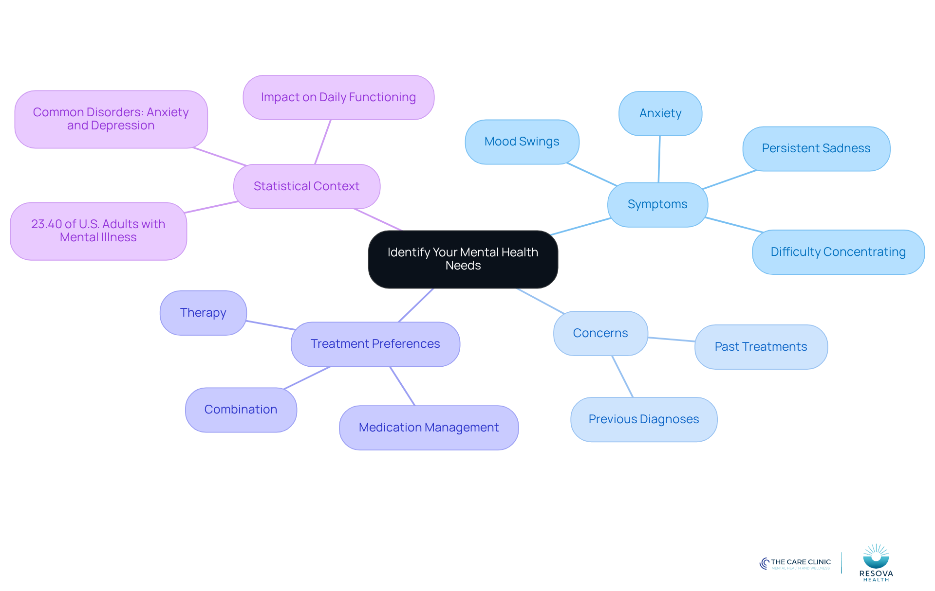 The central node represents the main topic, while the branches show different aspects of mental health needs. Each color-coded branch helps you see how symptoms, concerns, and preferences connect to your overall mental health journey. The central node represents the main topic, while the branches show different aspects of mental health needs. Each color-coded branch helps you see how symptoms, concerns, and preferences connect to your overall mental health journey.