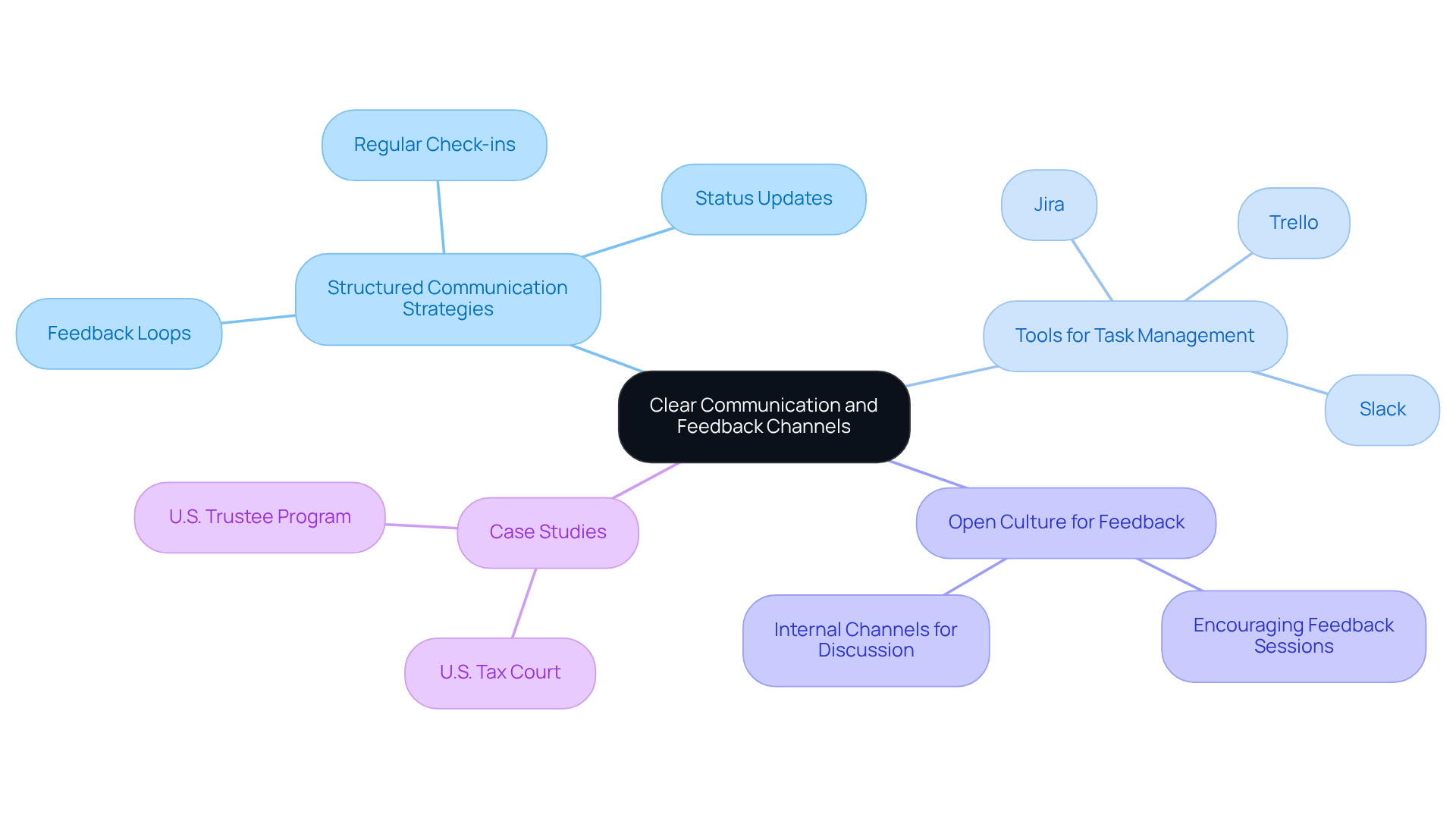 This mindmap illustrates how to create clear communication and feedback channels in organizations. Start at the center with the main idea, then follow the branches to explore different strategies, tools, and cultural practices that support effective communication. Each branch represents a key area to focus on for improving team alignment and responsiveness.