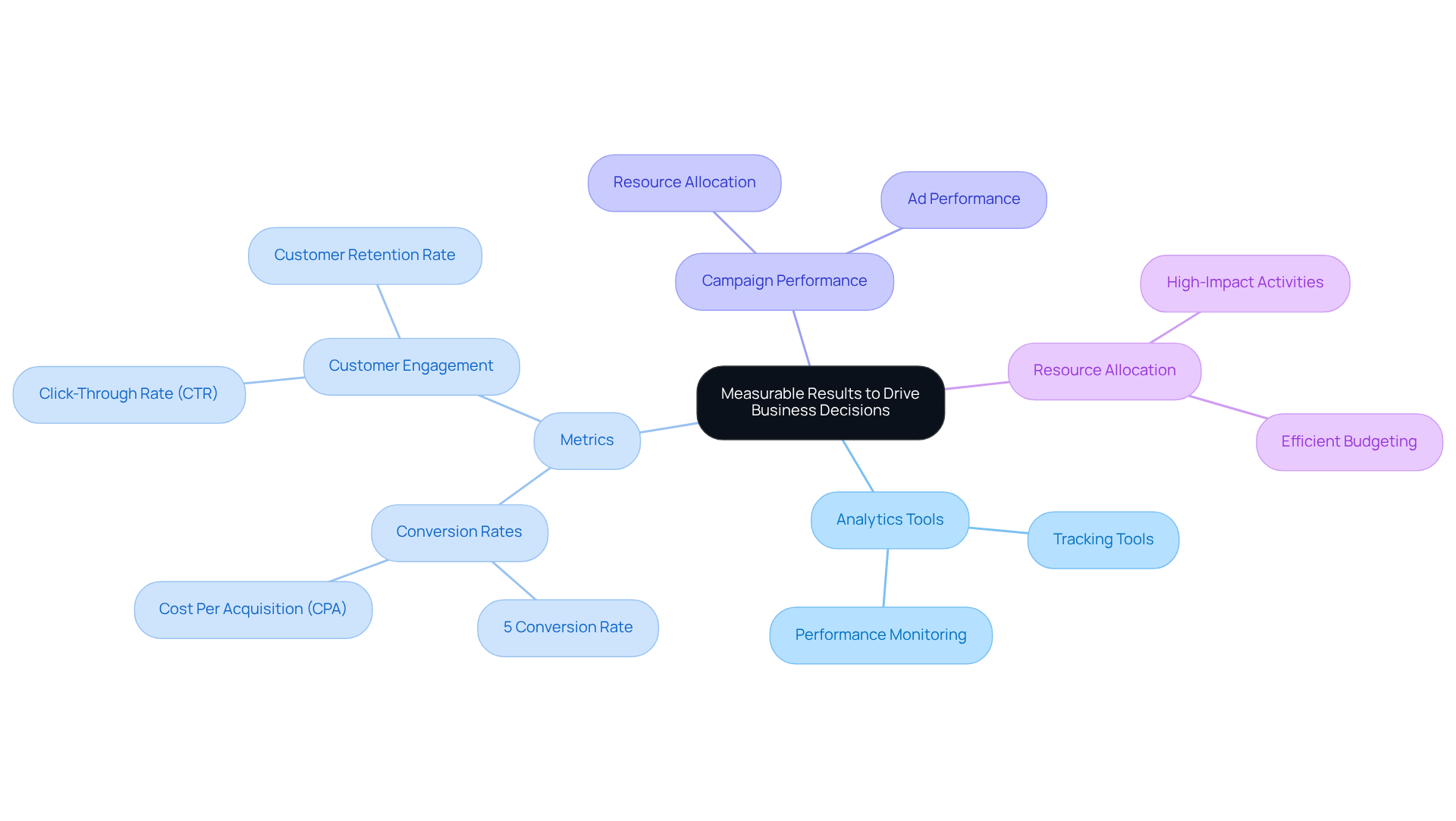 The central node represents the main theme, while branches show how different aspects of analytics contribute to effective business decisions. Each color-coded branch helps you see the connections and importance of each area. The central node represents the main theme, while branches show how different aspects of analytics contribute to effective business decisions. Each color-coded branch helps you see the connections and importance of each area.