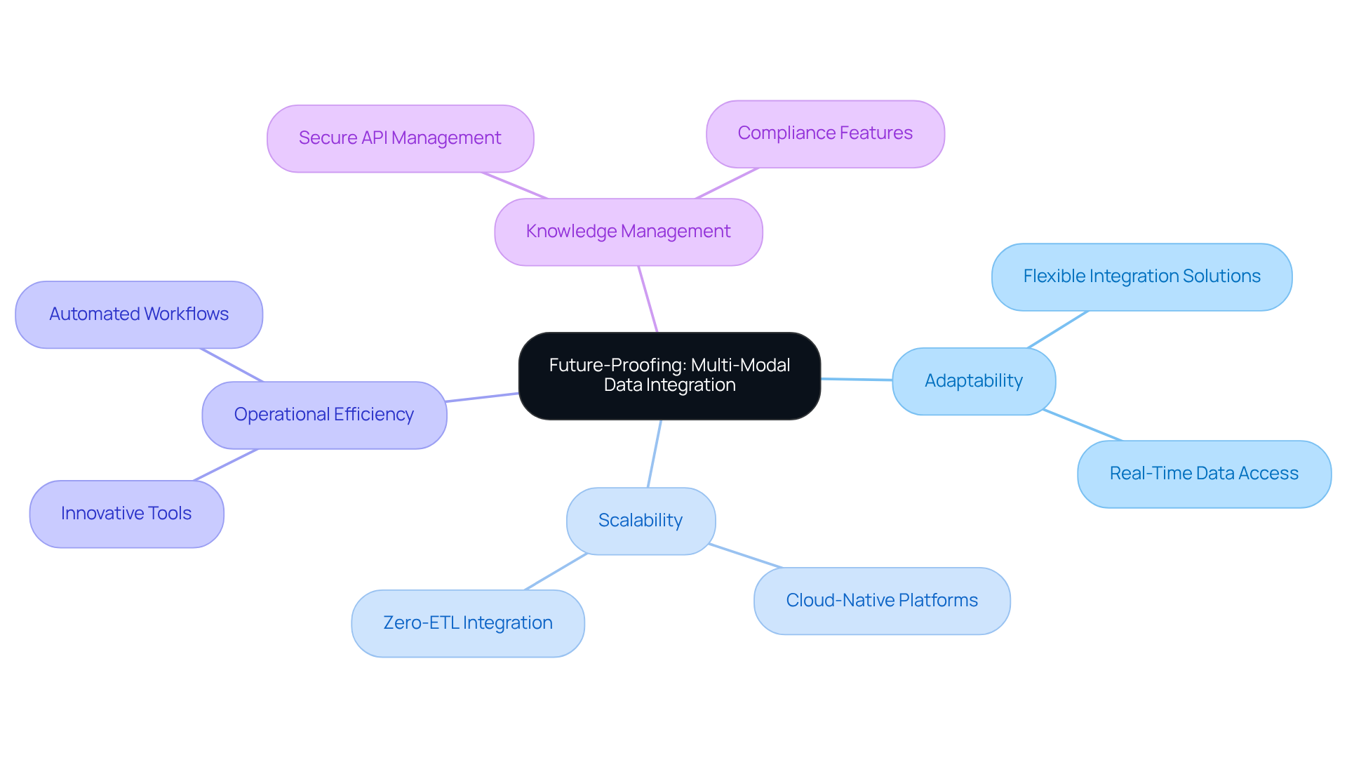 Start at the center with the main concept of future-proofing, then explore the branches that represent different aspects of multi-modal data integration and how they contribute to business success. Start at the center with the main concept of future-proofing, then explore the branches that represent different aspects of multi-modal data integration and how they contribute to business success.