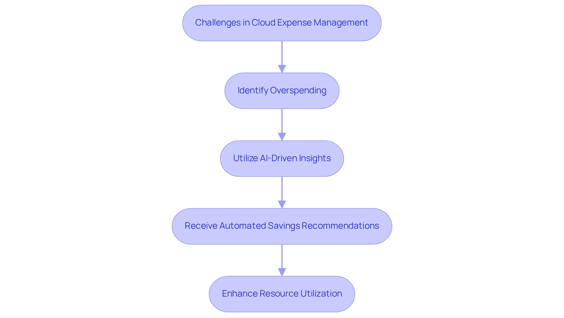 This flowchart shows how new businesses can tackle cloud expense challenges step by step, from identifying issues to implementing automated tools for savings.