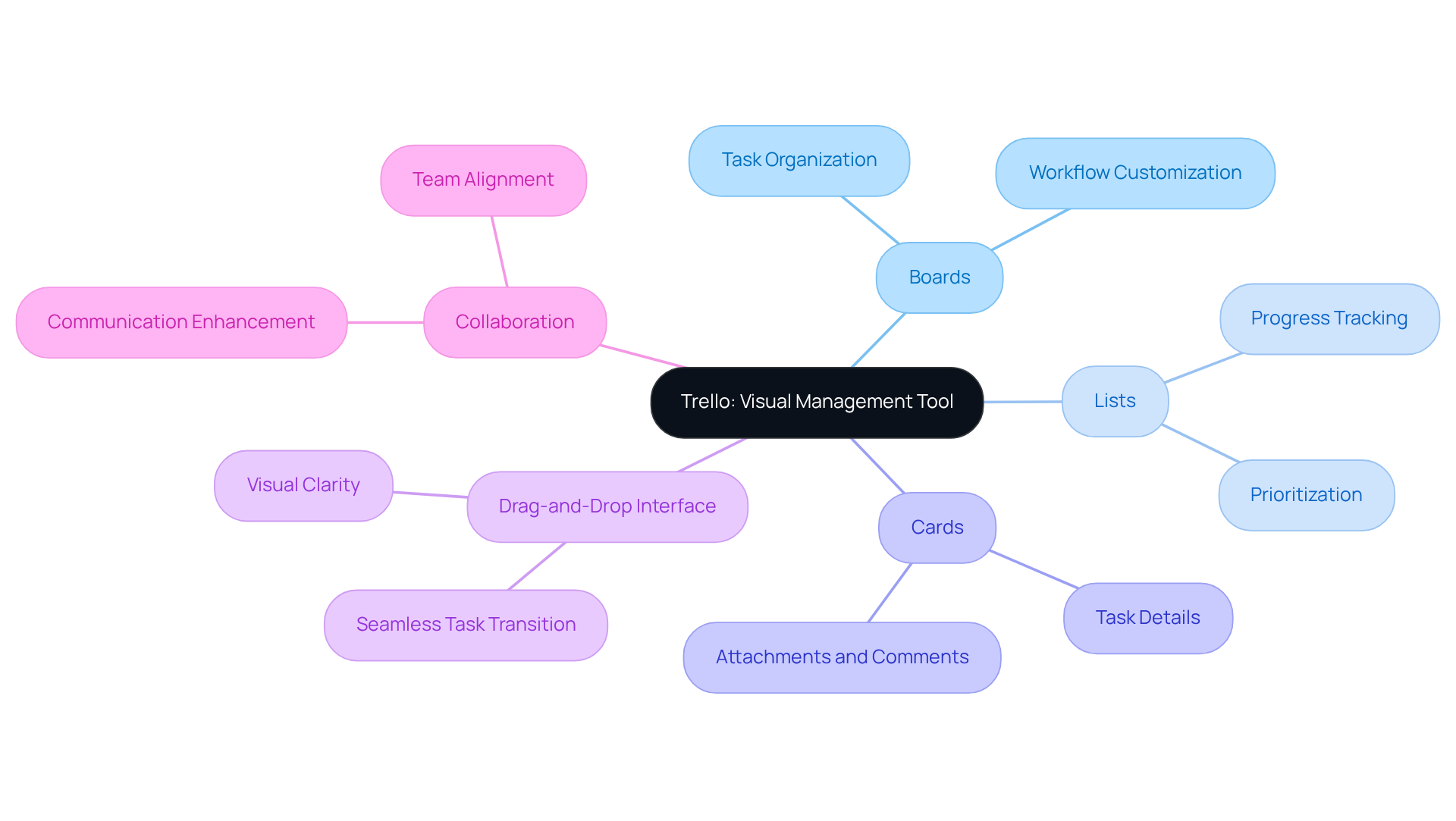The central node represents Trello, while the branches illustrate its main features and how they work together to improve task visualization and team collaboration.
