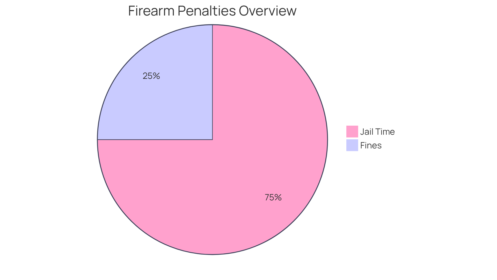 This chart shows the potential penalties for improperly handling firearms in a vehicle. The red slice represents the jail time (6 to 18 months), while the orange slice represents the fines (up to $5,000). The bigger the slice, the more significant the penalty.