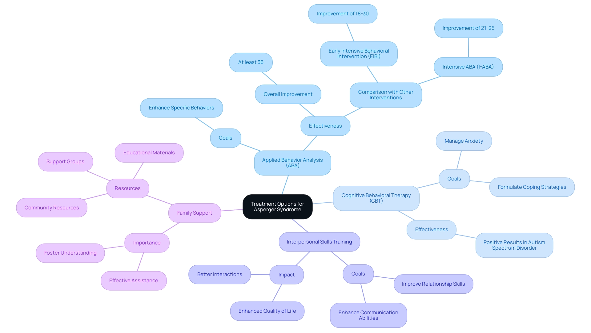 The central node represents the overall treatment options, with each branch showing specific interventions and their details.