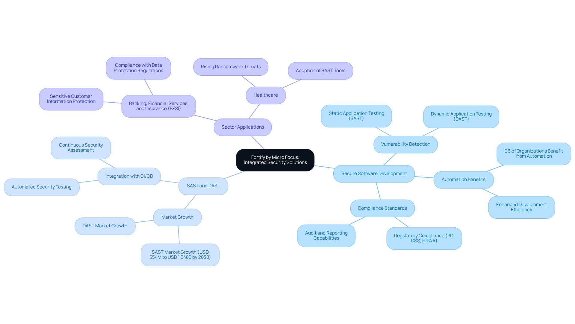 The central node represents Fortify's solutions, while the branches show key areas of focus. Each sub-branch provides more detail on specific aspects, helping you understand how Fortify supports secure software development.