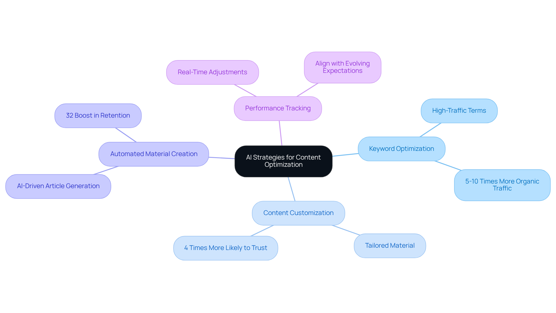 The central node represents the main theme, while each branch shows a key strategy. Sub-branches provide additional insights and statistics that highlight the importance of each strategy in enhancing content effectiveness.