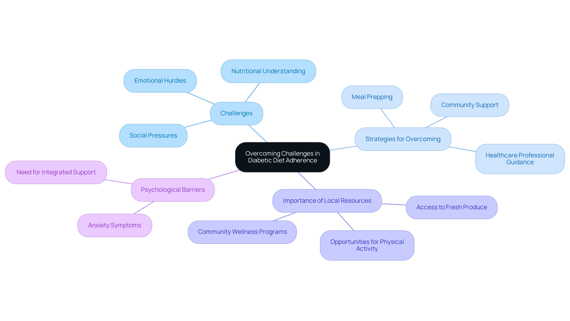 Each main branch represents a category related to diabetes management, with sub-branches detailing specific challenges or strategies.