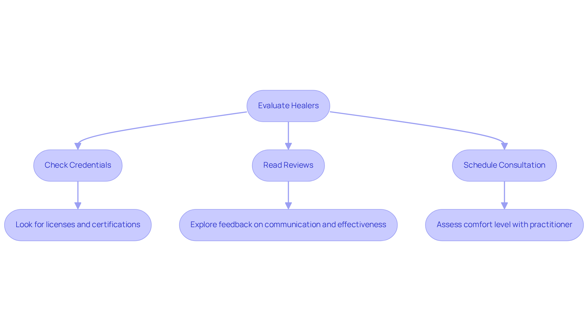 Follow the arrows to navigate through the evaluation process. Each step guides you on what to look for in a healer, ensuring you find someone who meets your needs.