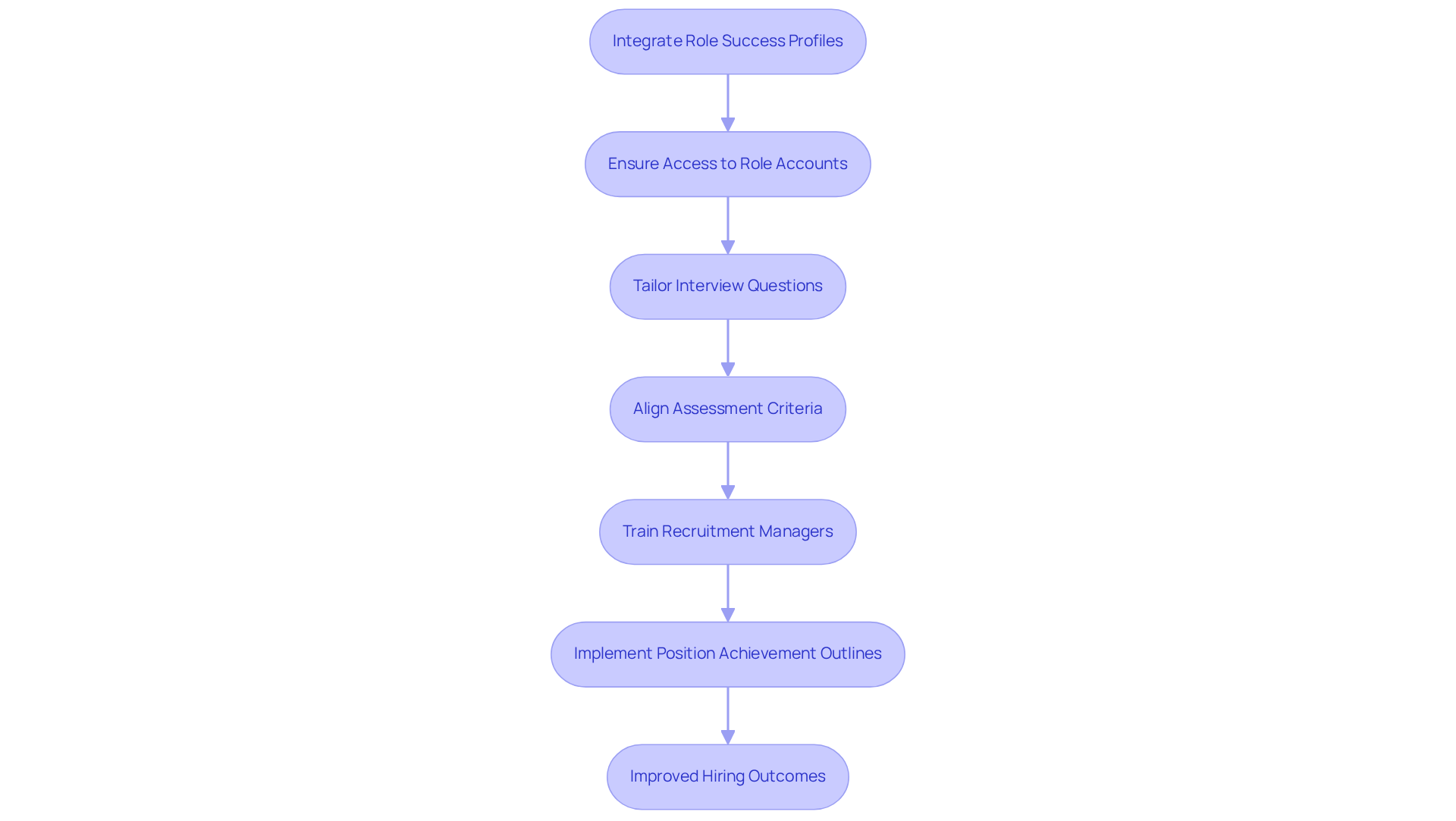 This flowchart shows the steps to integrate role success profiles into hiring. Start at the top and follow the arrows to see how each step connects to the next, leading to improved hiring outcomes.