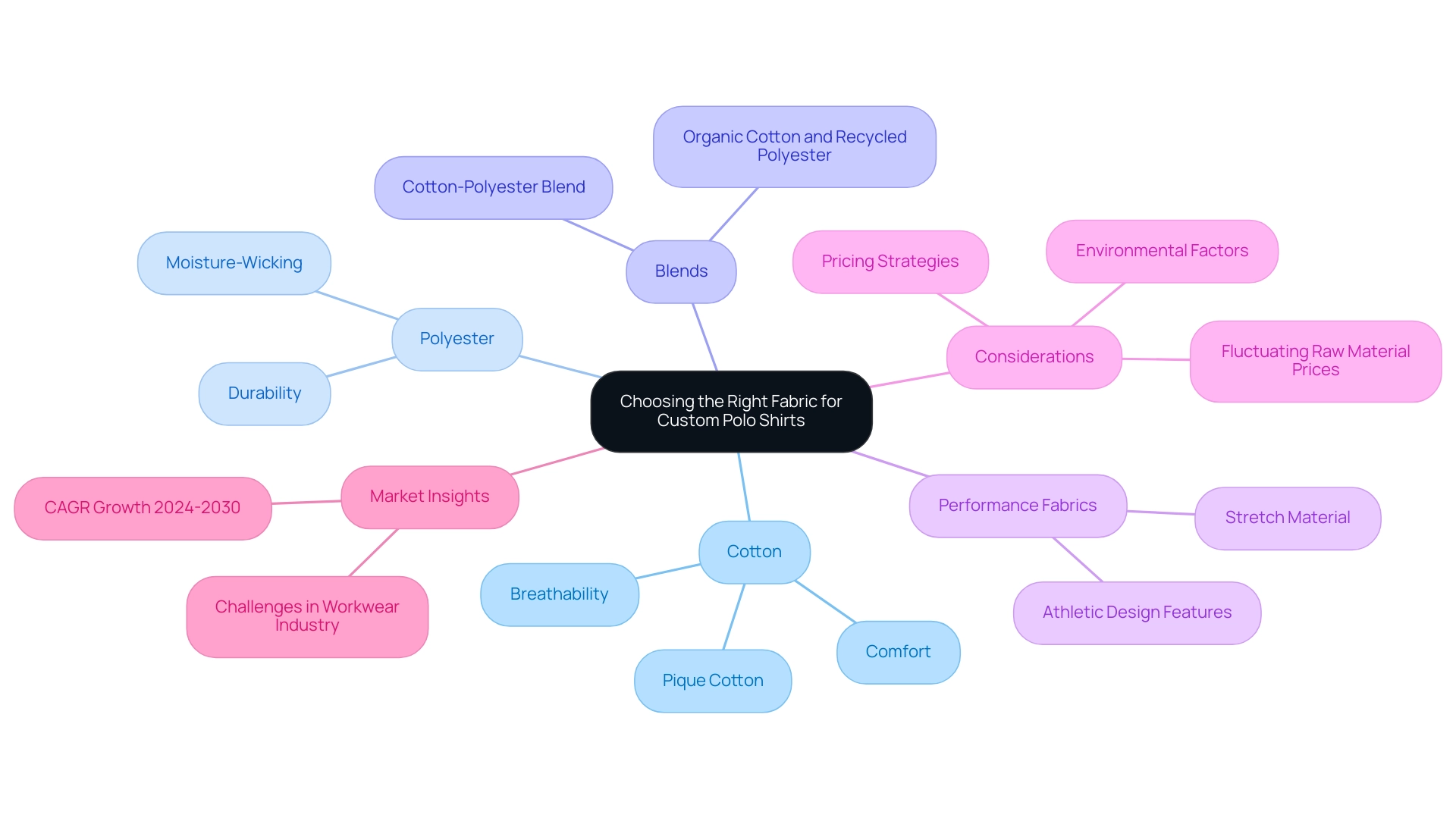 Central node represents the main topic; branches show different fabric types, with sub-branches detailing their key characteristics.