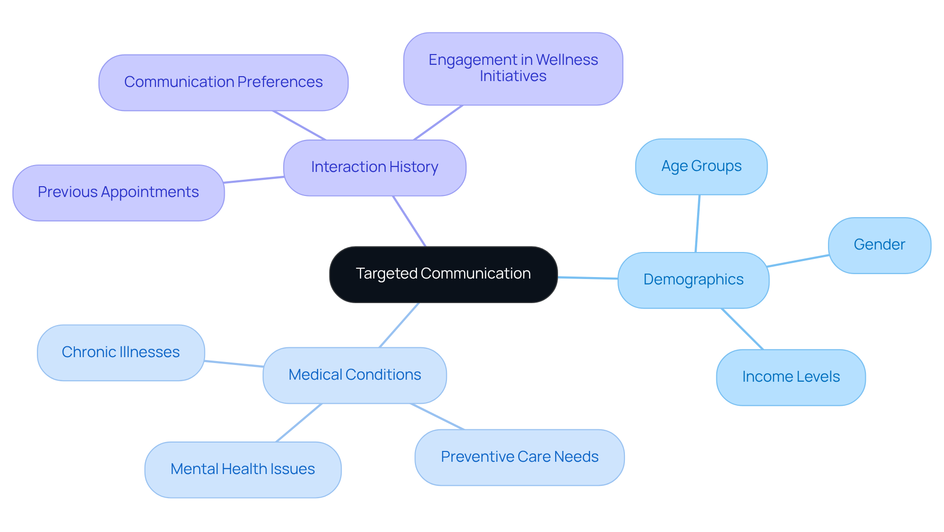 The center represents the main idea of targeted communication, while the branches show the different member segments that need tailored messages. Each color-coded branch helps you quickly identify the focus areas.