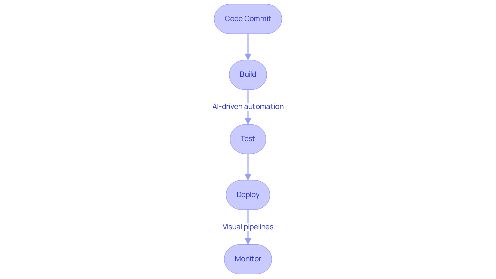 This flowchart shows the steps in the CI/CD process. Each box represents a stage, and the arrows show how you move from one step to the next. Buddy's features are highlighted to show how they simplify and enhance each part of the workflow.