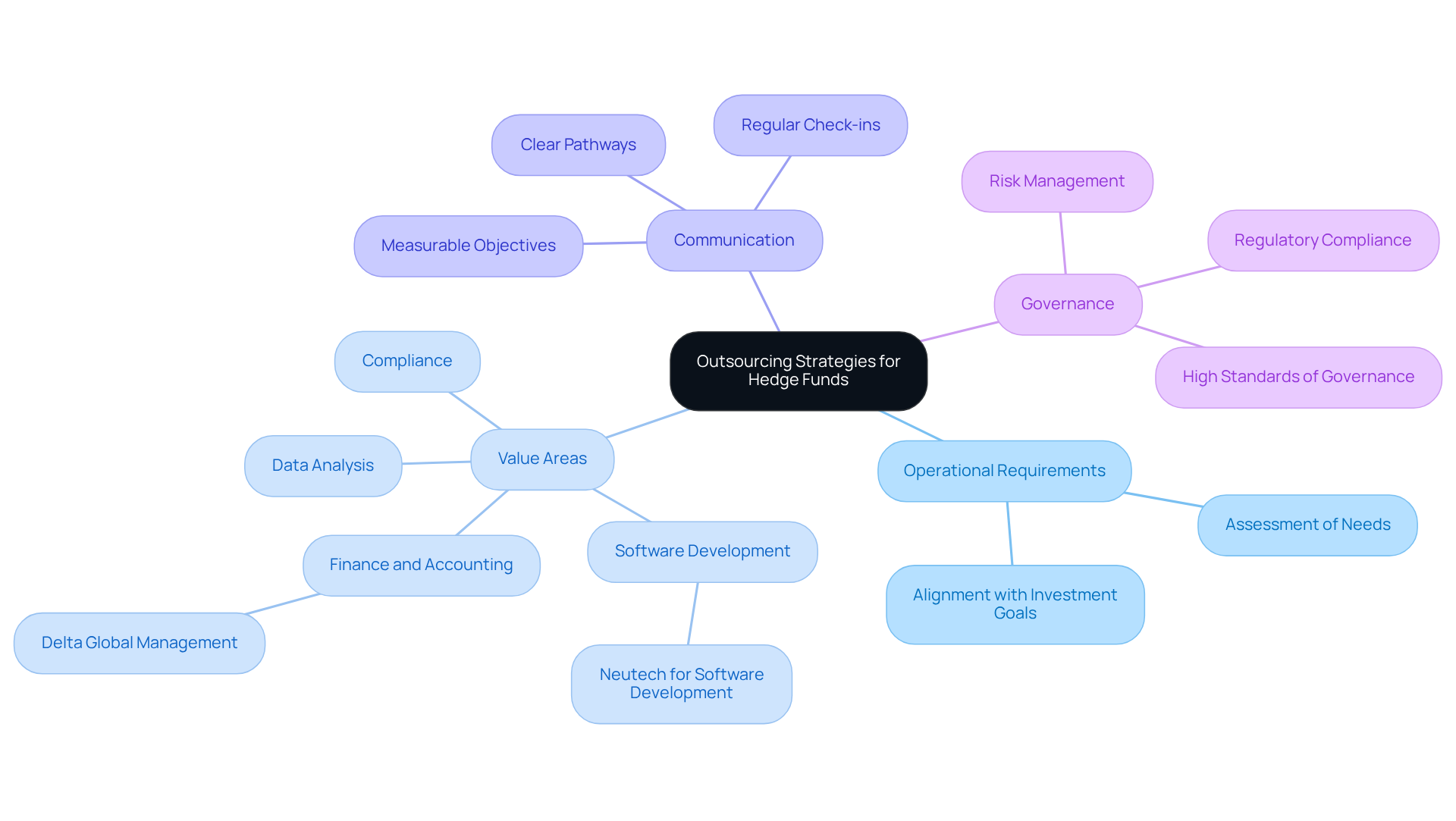 The central node represents the main theme of outsourcing strategies. Each branch shows a key area of focus, with sub-branches providing specific examples and considerations. This layout helps you see how different aspects of outsourcing connect and contribute to the overall strategy.