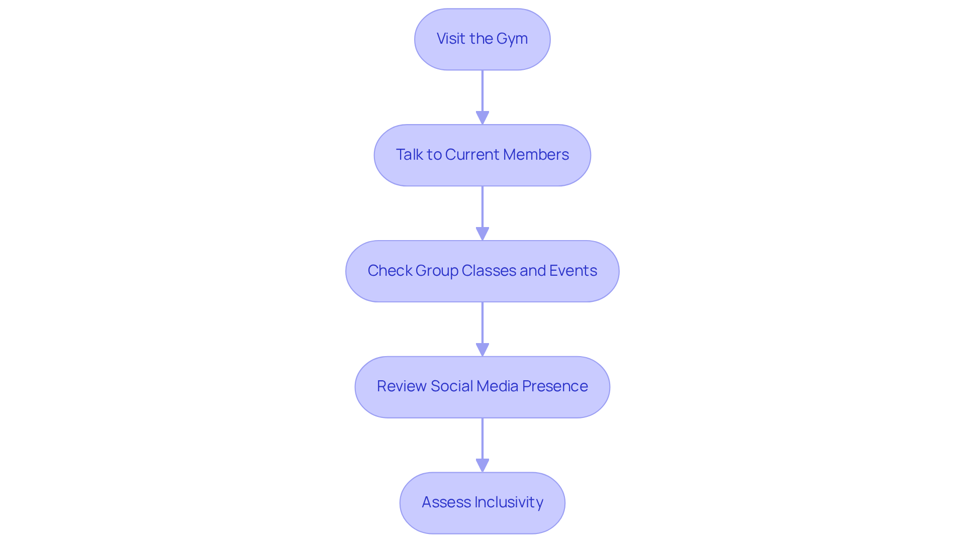 Each box represents a step in your journey to find the right gym. Follow the arrows to see how to evaluate the community and support available, ensuring you choose a place that feels like home.