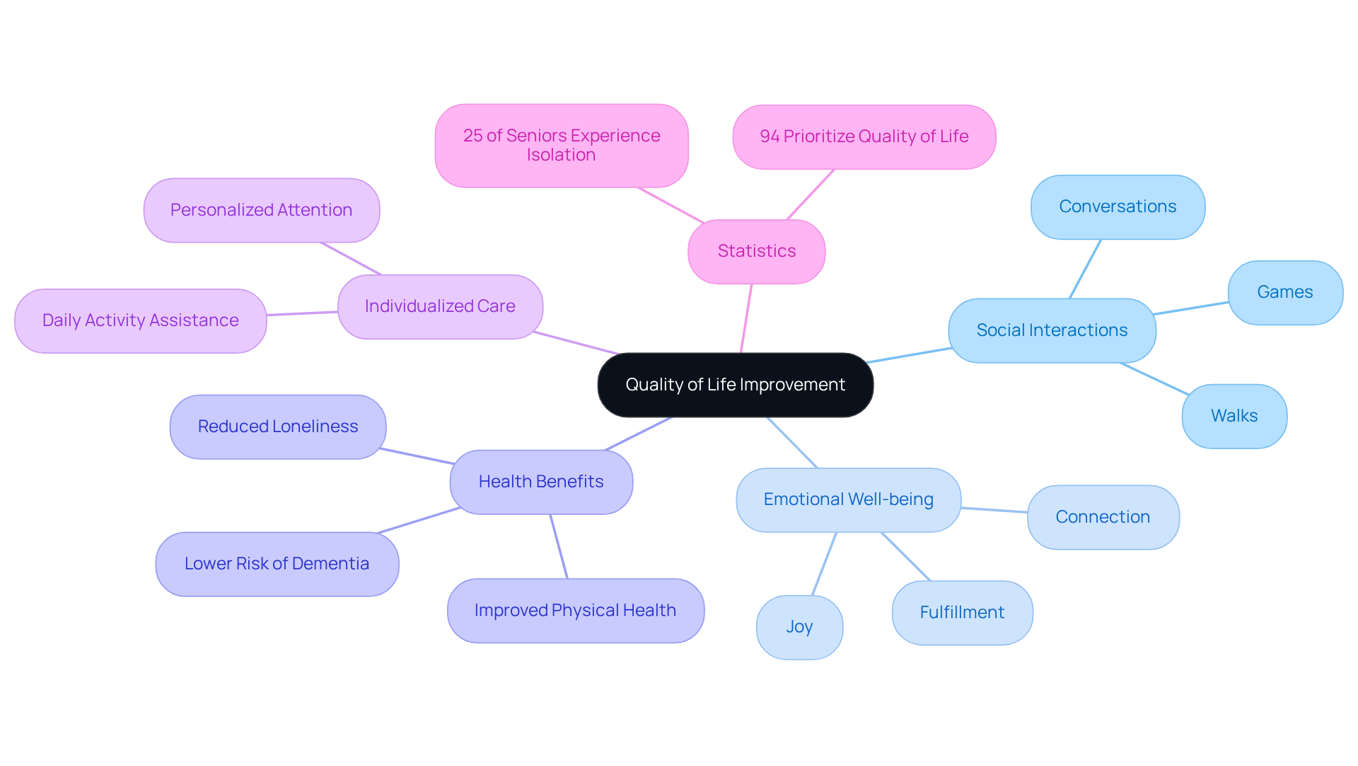 This mindmap illustrates how live-in companion care enhances seniors' quality of life. Each branch highlights different factors that contribute to a fulfilling daily experience, emphasizing the importance of social engagement and emotional support.