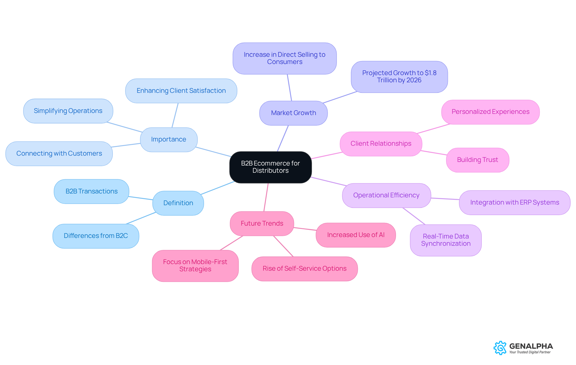 This mindmap starts with the central idea of B2B ecommerce for distributors. Each branch represents a key theme related to this concept, helping you explore its definition, importance, market growth, and future trends. Follow the branches to see how these ideas connect and support the overall understanding of B2B ecommerce.