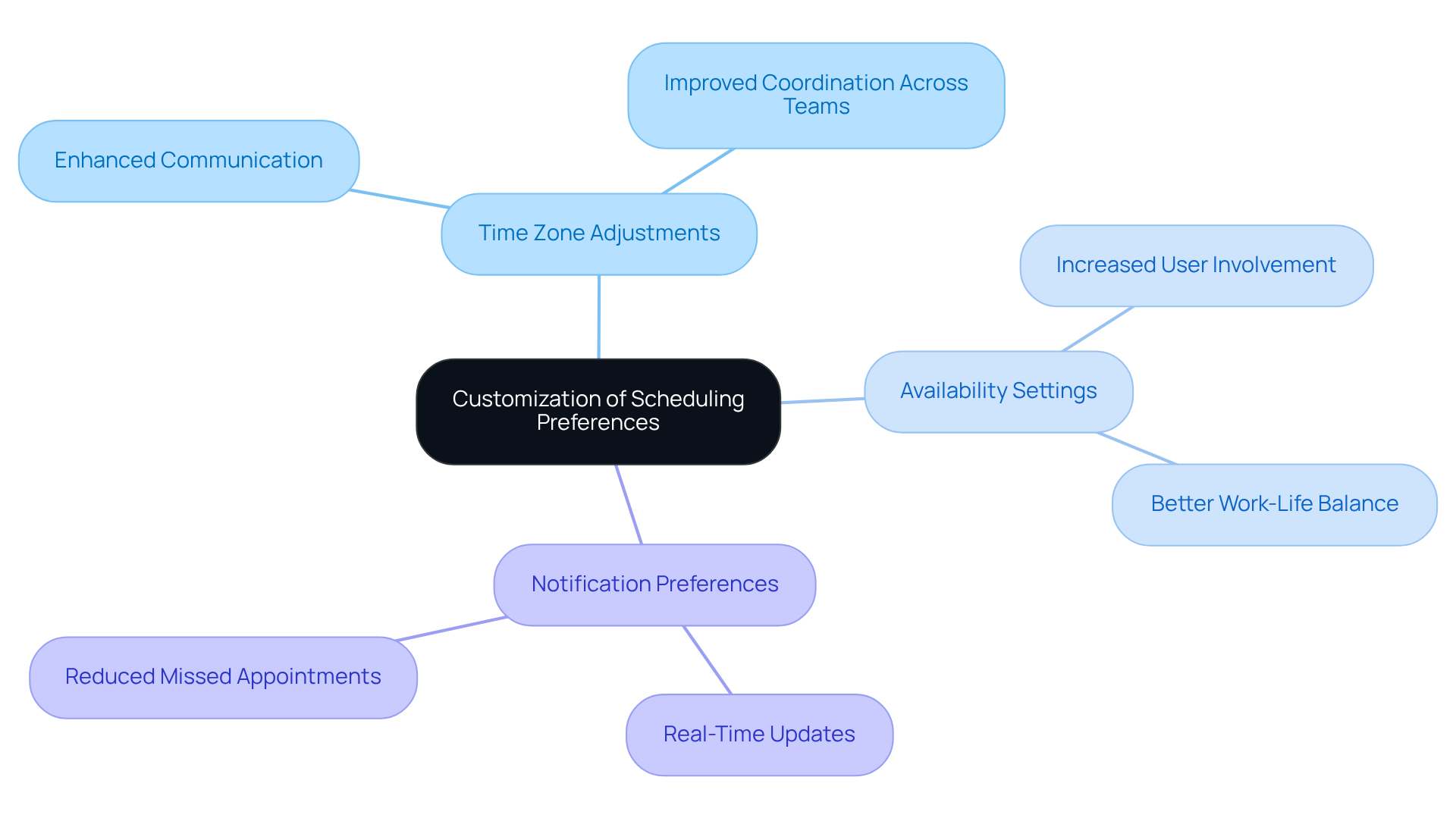 The central node represents the main topic, while branches show specific features and their advantages. Each color-coded branch helps you quickly identify how different aspects contribute to better scheduling and user satisfaction. The central node represents the main topic, while branches show specific features and their advantages. Each color-coded branch helps you quickly identify how different aspects contribute to better scheduling and user satisfaction.