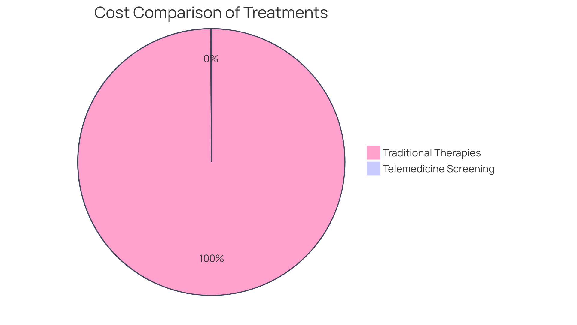 The red slice shows the high cost of traditional treatments, while the green slice represents the significantly lower cost of telemedicine screening. This visual helps you see how much more affordable the new treatment is.