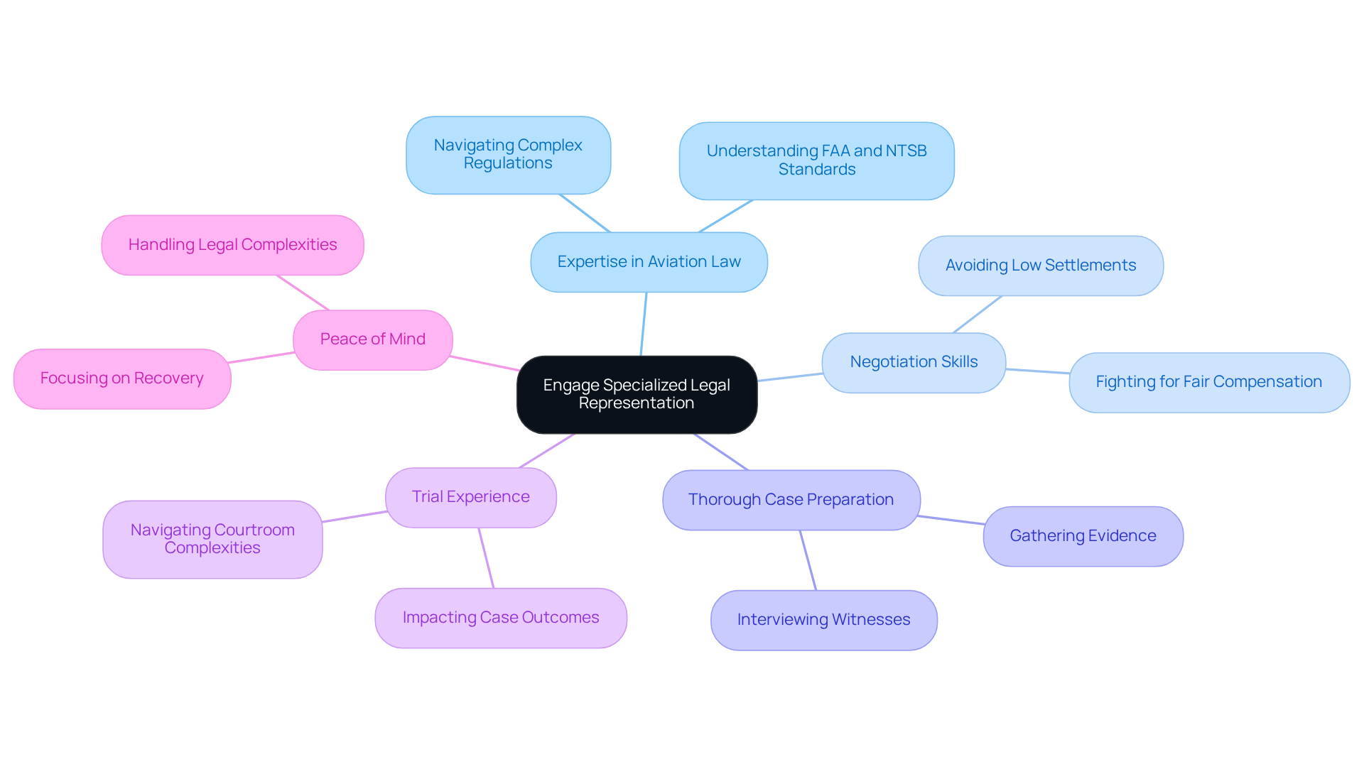 This mindmap shows how engaging specialized legal representation can help after an aviation accident. Each branch represents a key benefit, and the sub-branches explain why that benefit is important. Follow the branches to understand how each aspect contributes to a better legal outcome. This mindmap shows how engaging specialized legal representation can help after an aviation accident. Each branch represents a key benefit, and the sub-branches explain why that benefit is important. Follow the branches to understand how each aspect contributes to a better legal outcome.