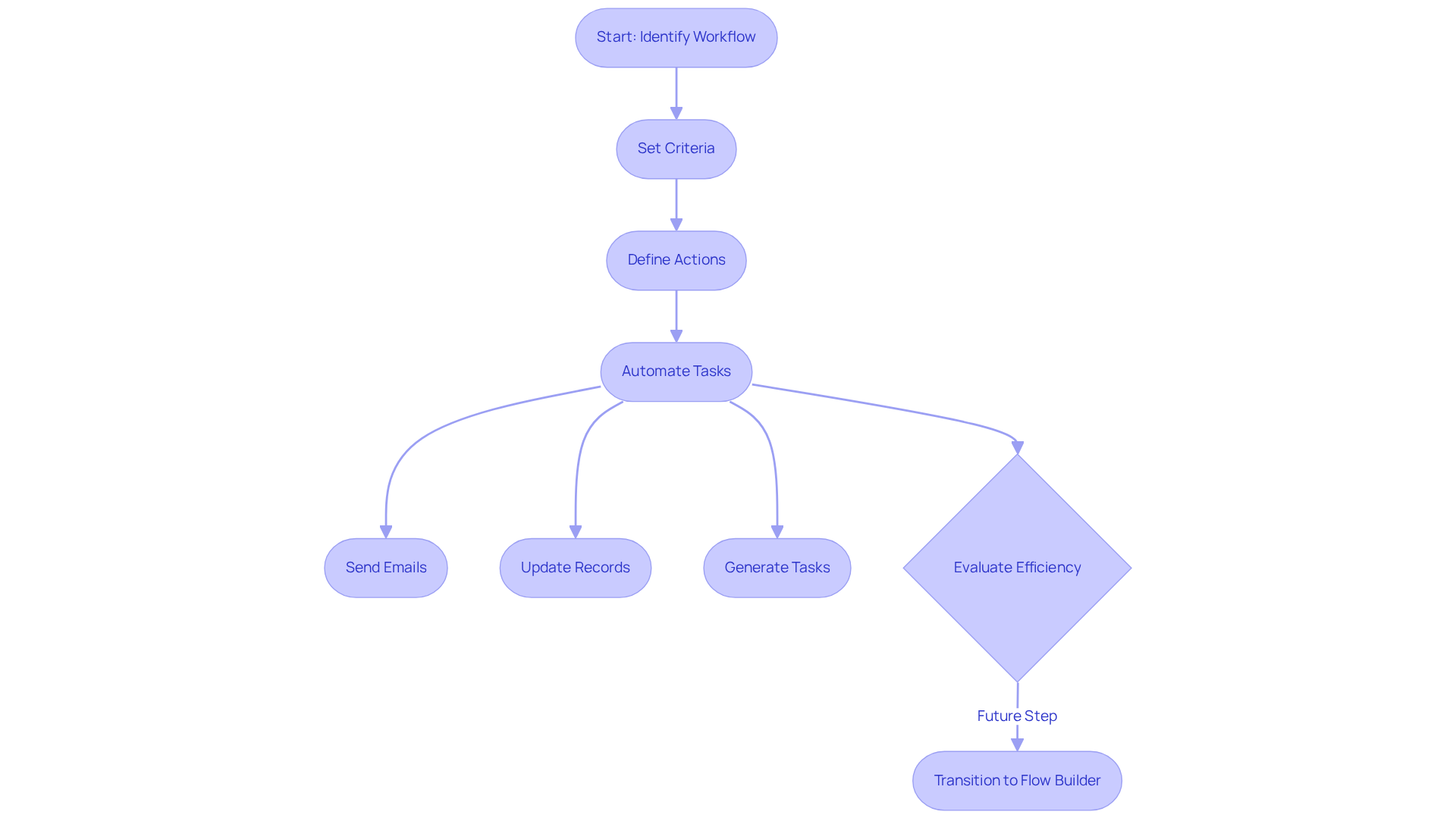 Follow the flow from identifying a workflow to automating tasks. Each step shows what you need to do, and the arrows guide you through the process. The final step indicates the transition to Flow Builder for future automation needs.