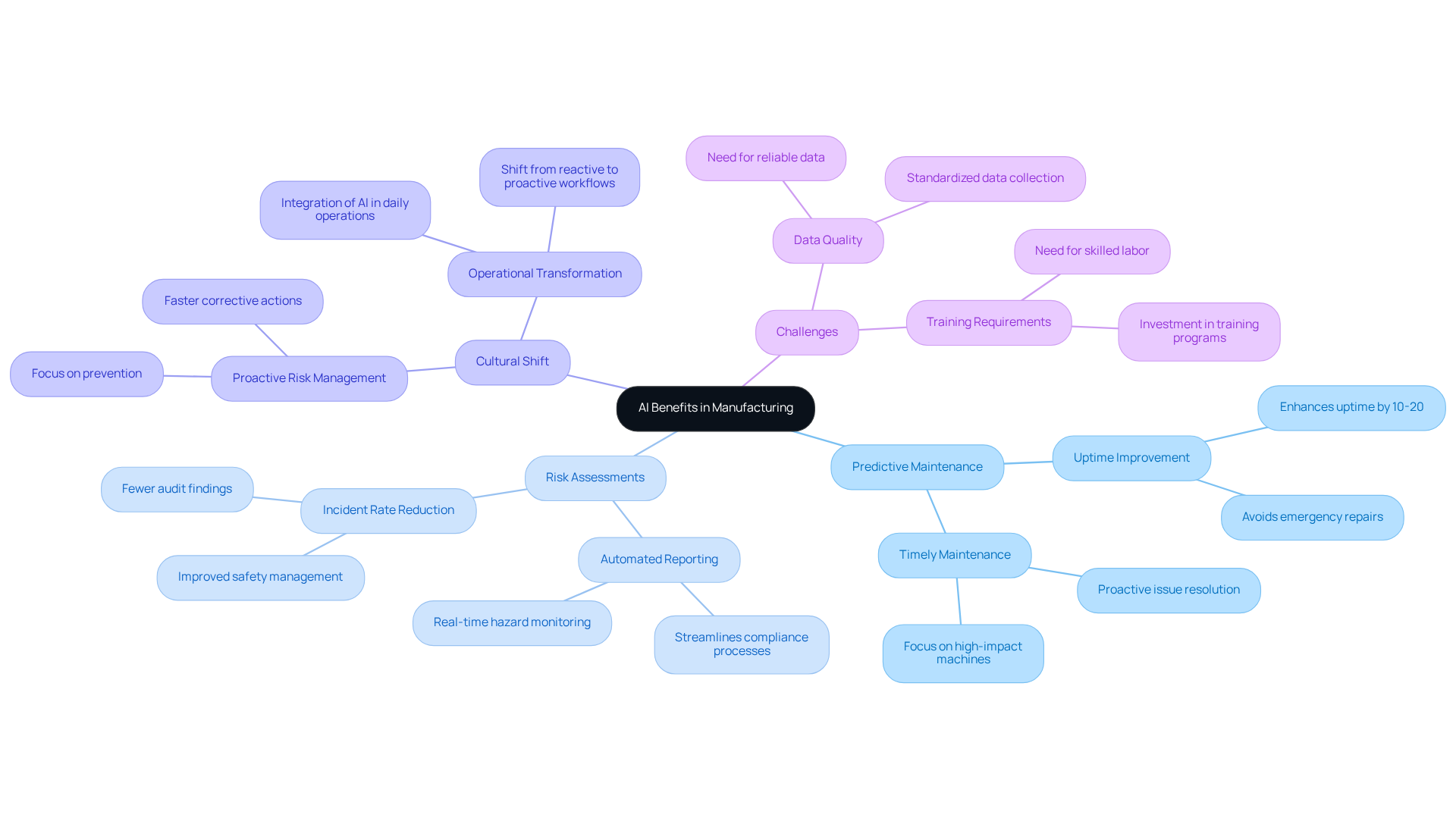 The central node represents the overall theme of AI benefits, while the branches show specific areas where AI makes a difference. Each sub-branch provides more detail on how these benefits manifest in manufacturing practices. The central node represents the overall theme of AI benefits, while the branches show specific areas where AI makes a difference. Each sub-branch provides more detail on how these benefits manifest in manufacturing practices.