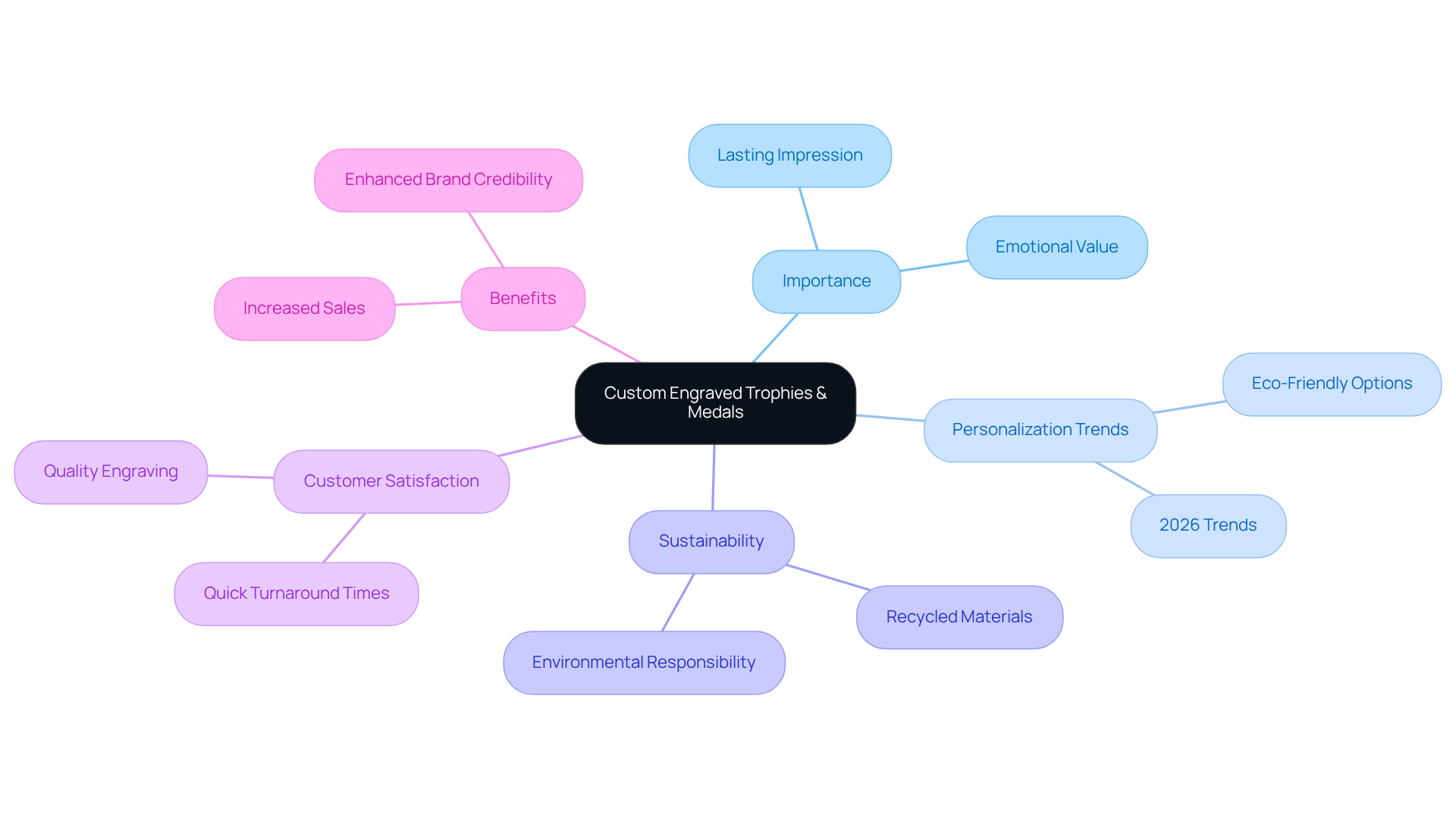 This mindmap starts with the central idea of custom trophies and medals. Each branch represents a key theme related to the topic, helping you see how they connect and contribute to the overall importance of personalized awards.