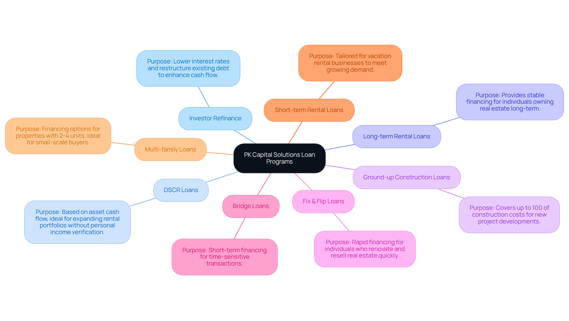 The central node represents PK Capital Solutions, while each branch shows a specific loan type. The descriptions provide insight into how each loan can help real estate stakeholders navigate their unique challenges.